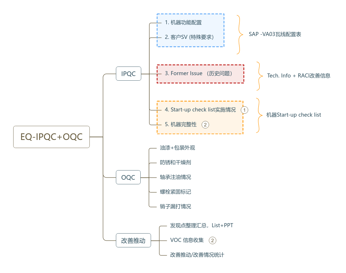 EQ-IPQC+OQC 思维导图模板_ProcessOn思维导图、流程图