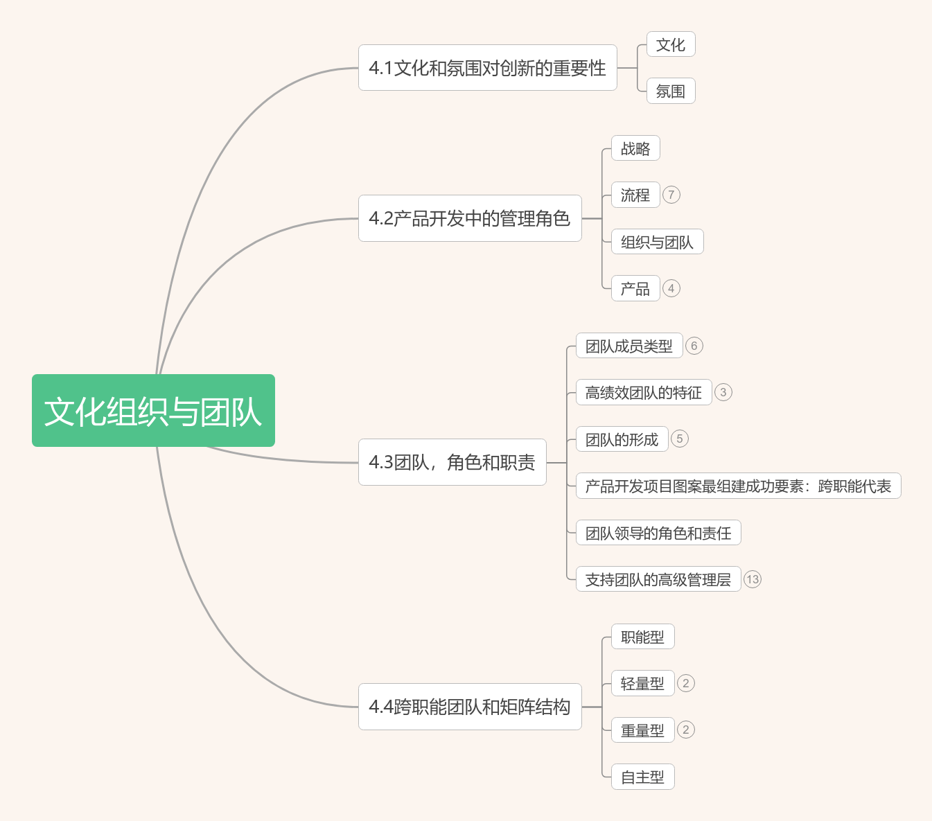 NPDP第四章文化组织与团队 思维导图模板_ProcessOn思维导图、流程图