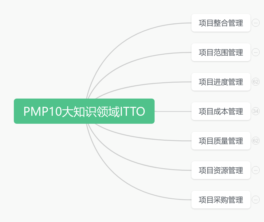 PMP十大过程域ITTO 思维导图模板_ProcessOn思维导图、流程图