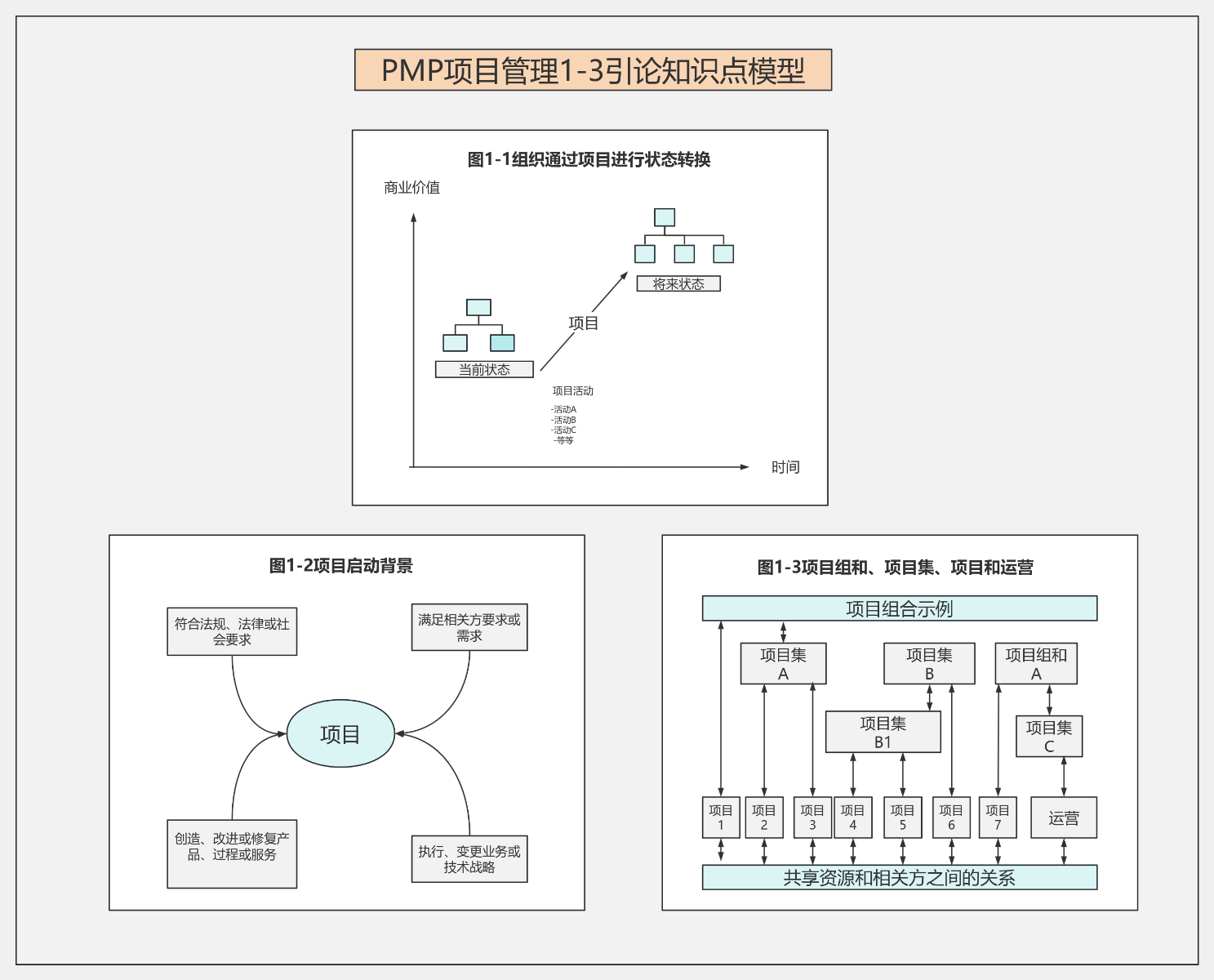 PMP项目管理1-3引论知识点模型 流程图模板_ProcessOn思维导图、流程图