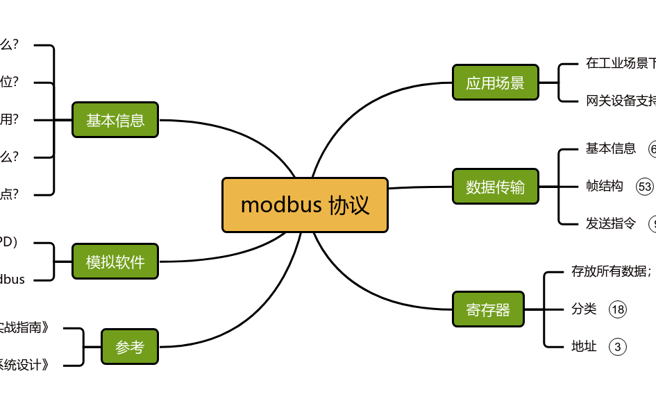 深入了解 modbus 协议 思维导图模板_ProcessOn思维导图、流程图