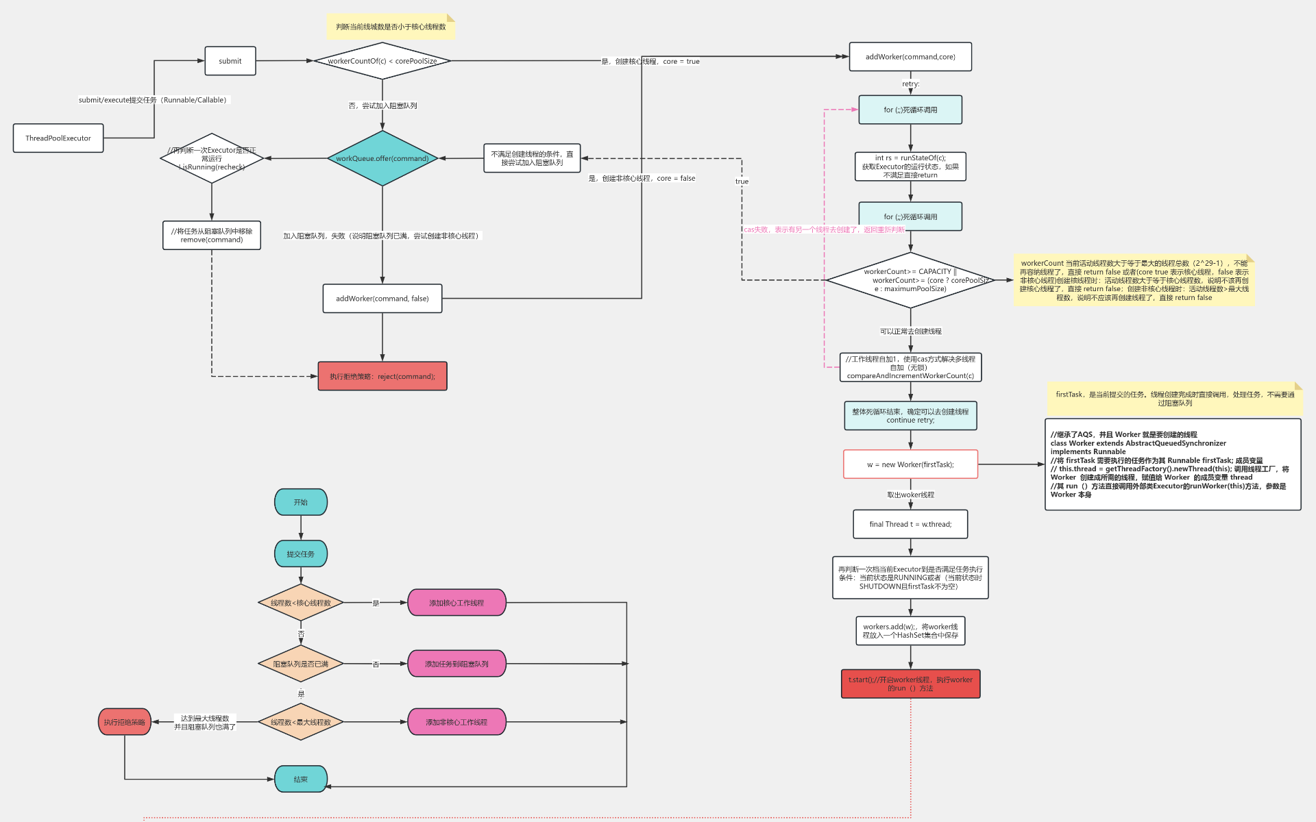 ThreadPoolExecutor 流程图模板_ProcessOn思维导图、流程图