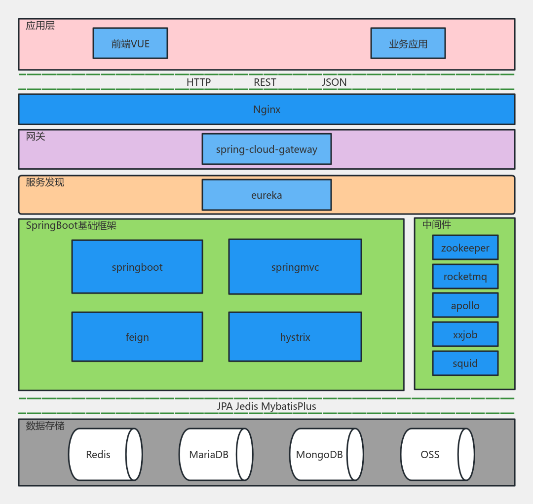 通用SpringBoot技术架构图 流程图模板_ProcessOn思维导图、流程图