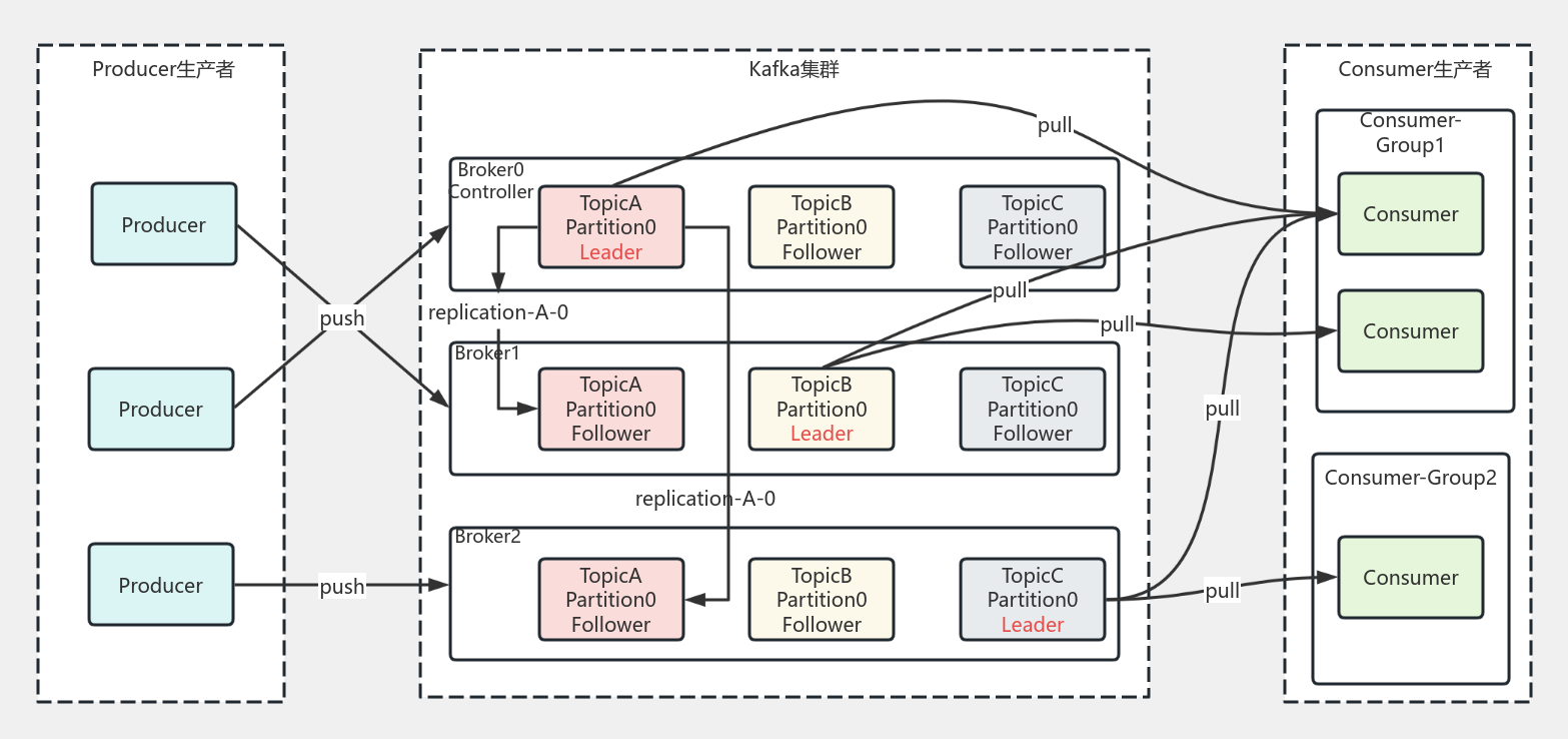 kafka架构 流程图模板_ProcessOn思维导图、流程图