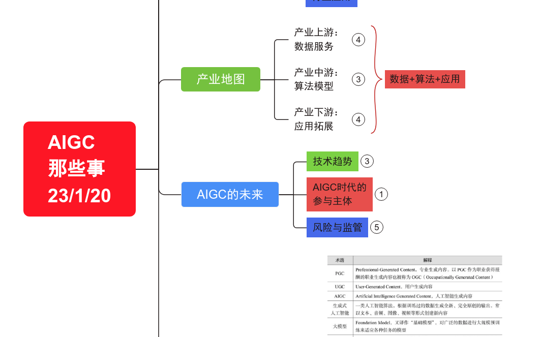 AI产品经理，什么是AIGC及常用术语~-AIGC那些事 思维导图模板_ProcessOn思维导图、流程图