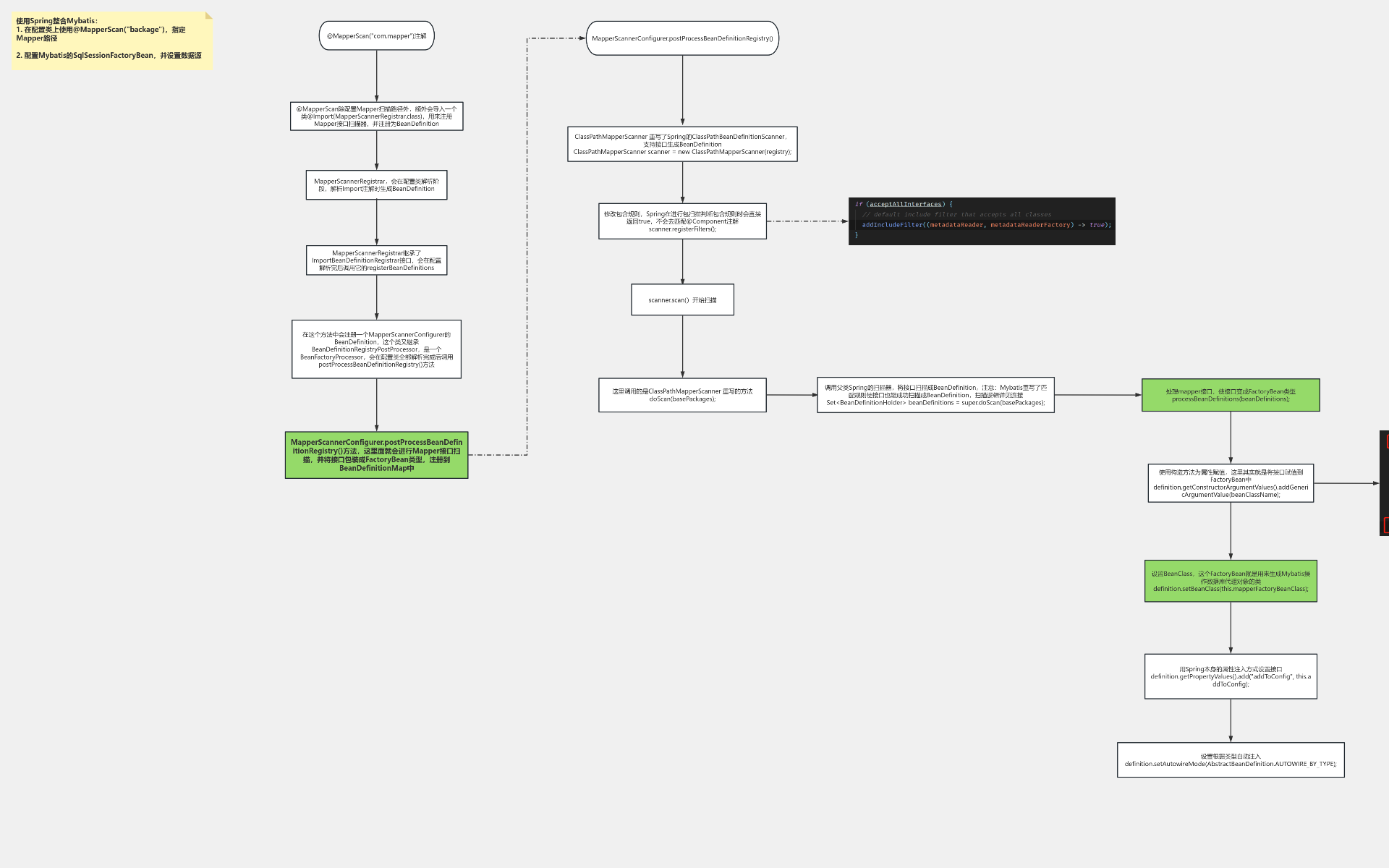 Spring整合Mybatis源码流程 流程图模板_ProcessOn思维导图、流程图