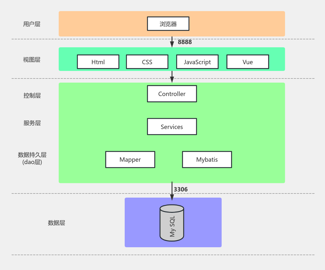 java全栈开发流程图 流程图模板_ProcessOn思维导图、流程图