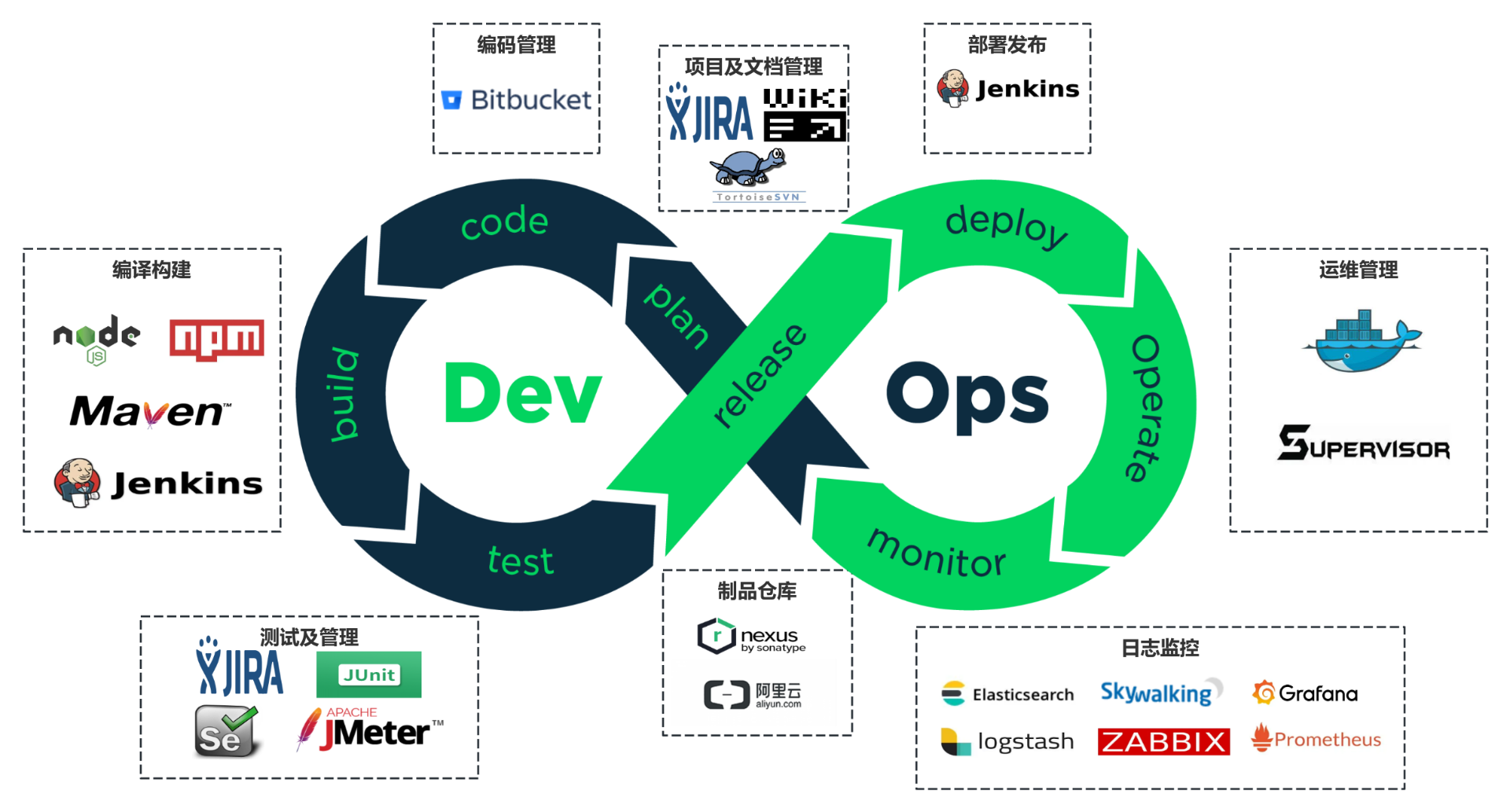 DevOps 流程图模板_ProcessOn思维导图、流程图
