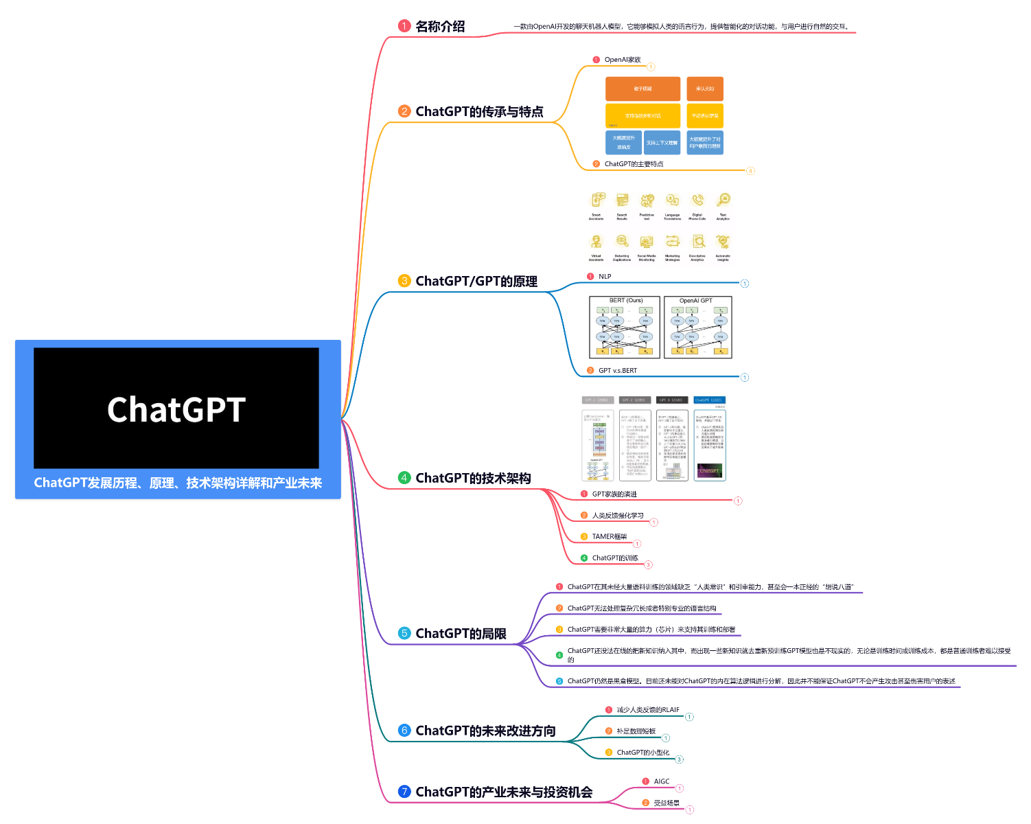 ChatGPT发展历程、原理、技术架构详解和产业未来 思维导图模板_ProcessOn思维导图、流程图