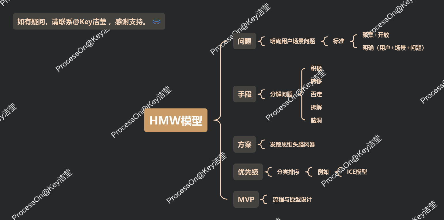 HMW模型 思维导图模板_ProcessOn思维导图、流程图