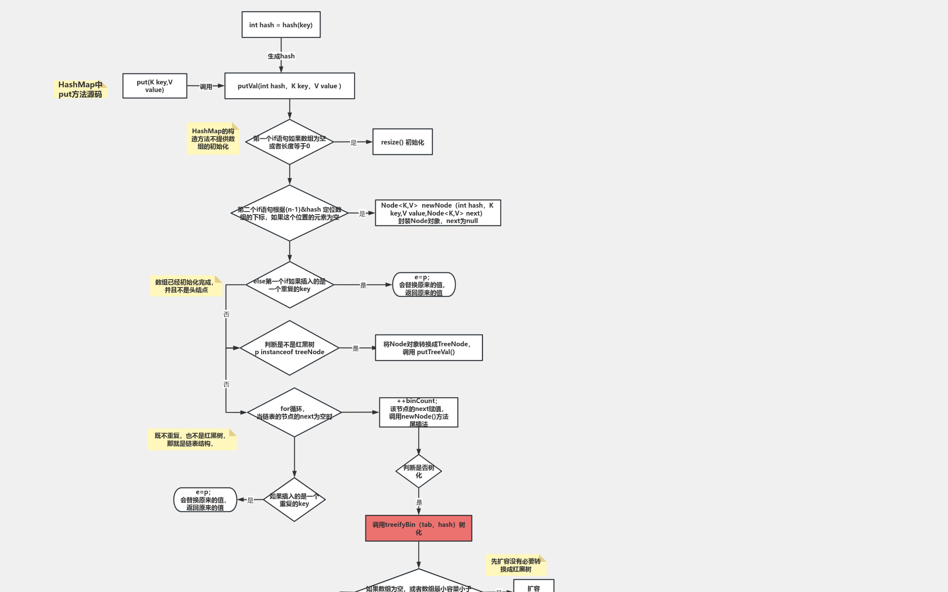 HashMap底层原理 流程图模板_ProcessOn思维导图、流程图