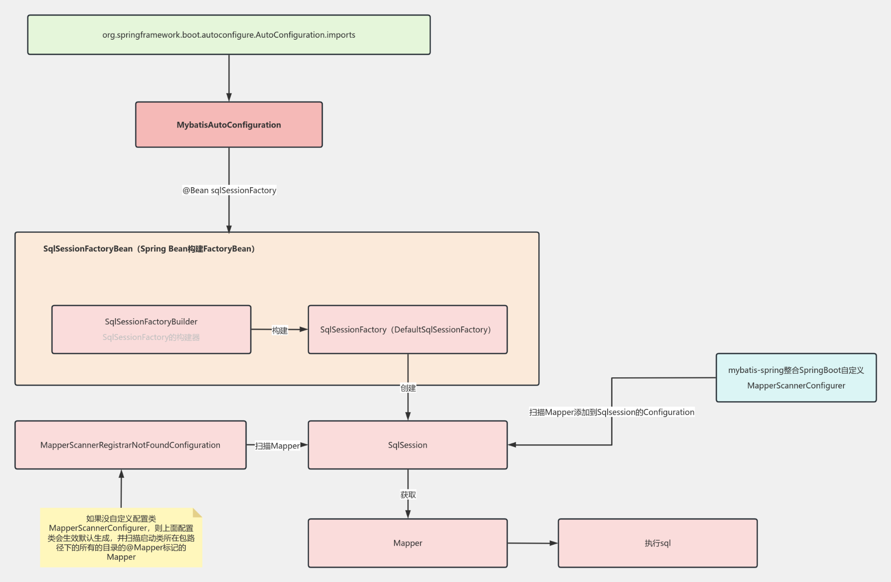 Mybatis整体执行流程 流程图模板_ProcessOn思维导图、流程图
