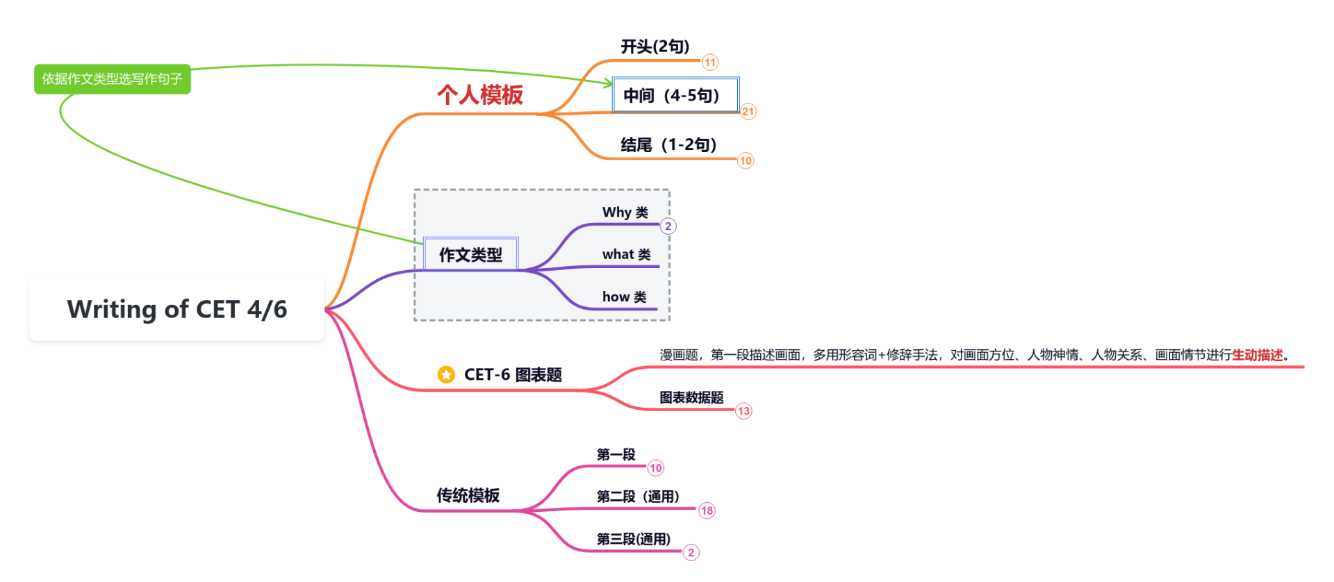 CET 4 writing-Central Topic 思维导图模板_ProcessOn思维导图、流程图