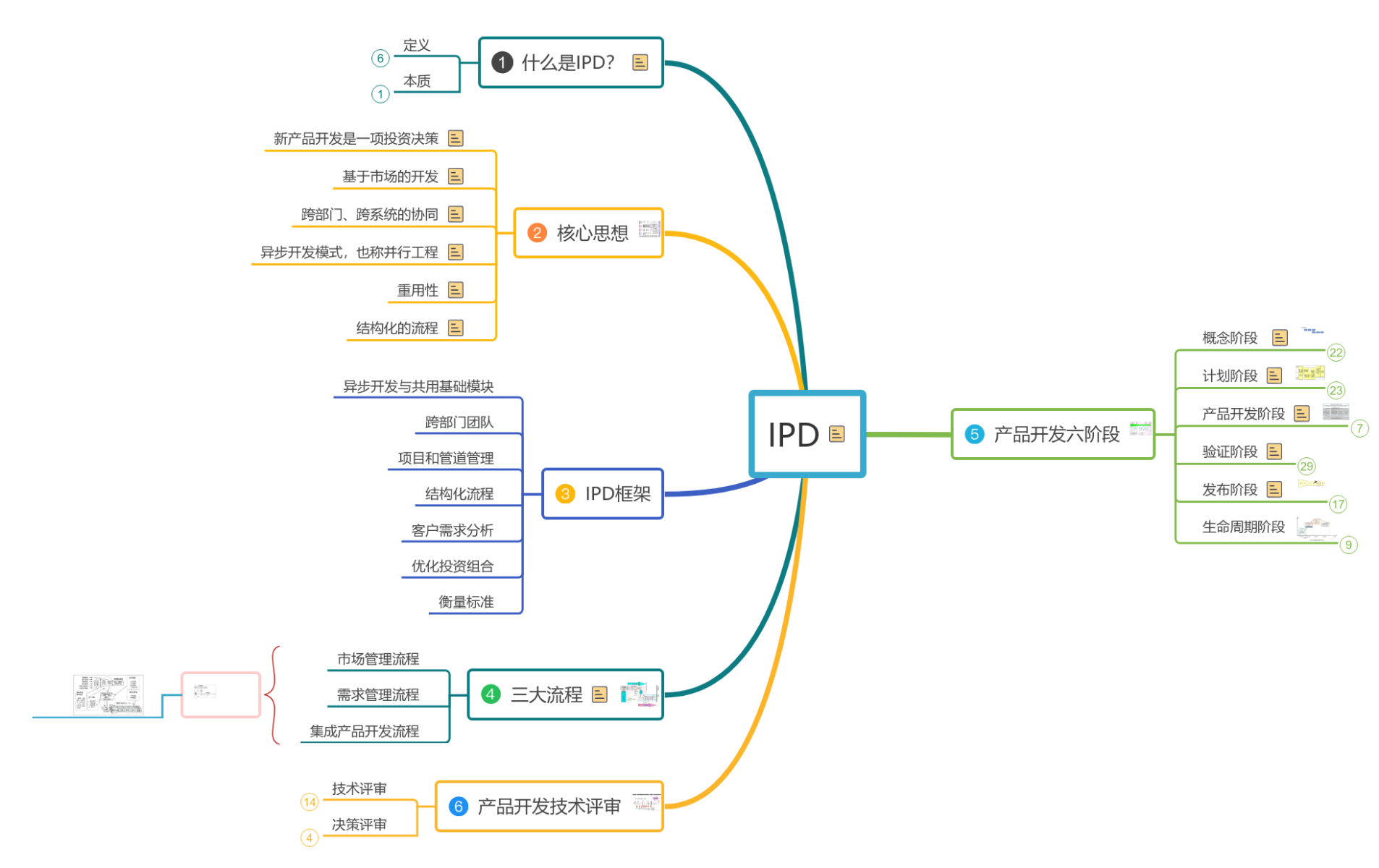 IPD集成产品开发 思维导图模板_ProcessOn思维导图、流程图