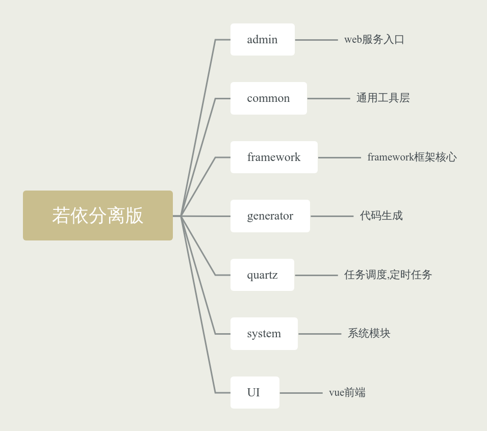 Spring若依前后端分离版 思维导图模板_ProcessOn思维导图、流程图