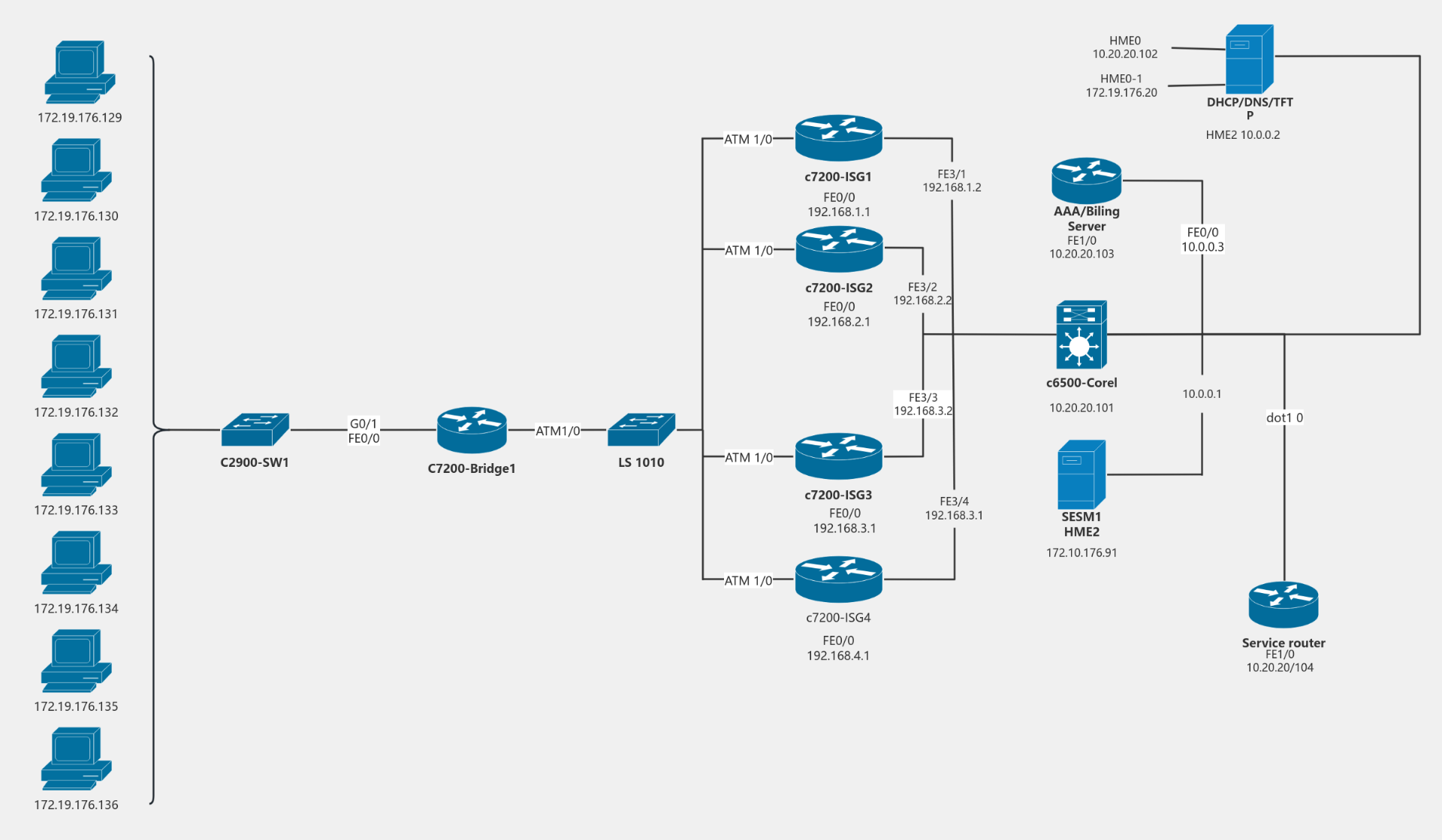 Cisco Network-多重ISG架构 流程图模板_ProcessOn思维导图、流程图