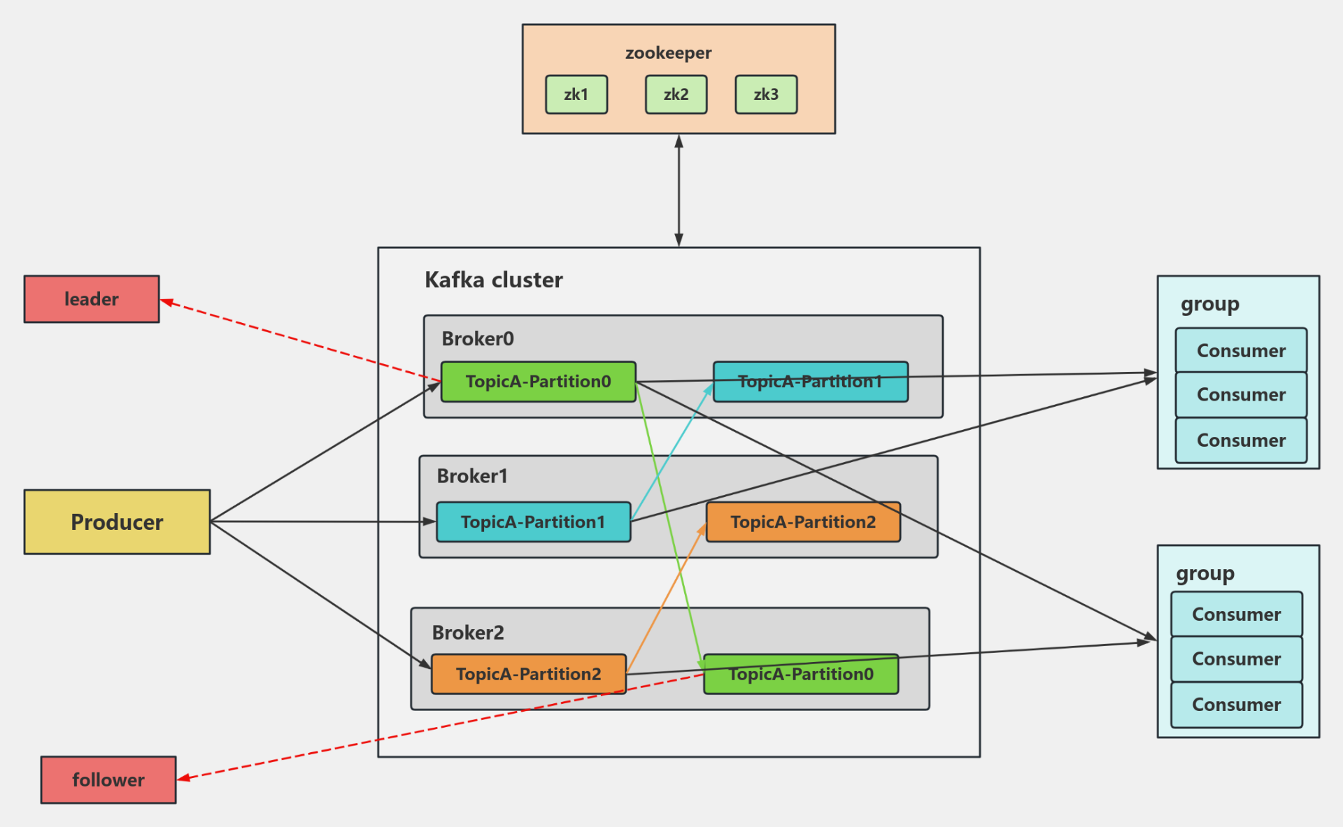 kafka基础架构 流程图模板_ProcessOn思维导图、流程图