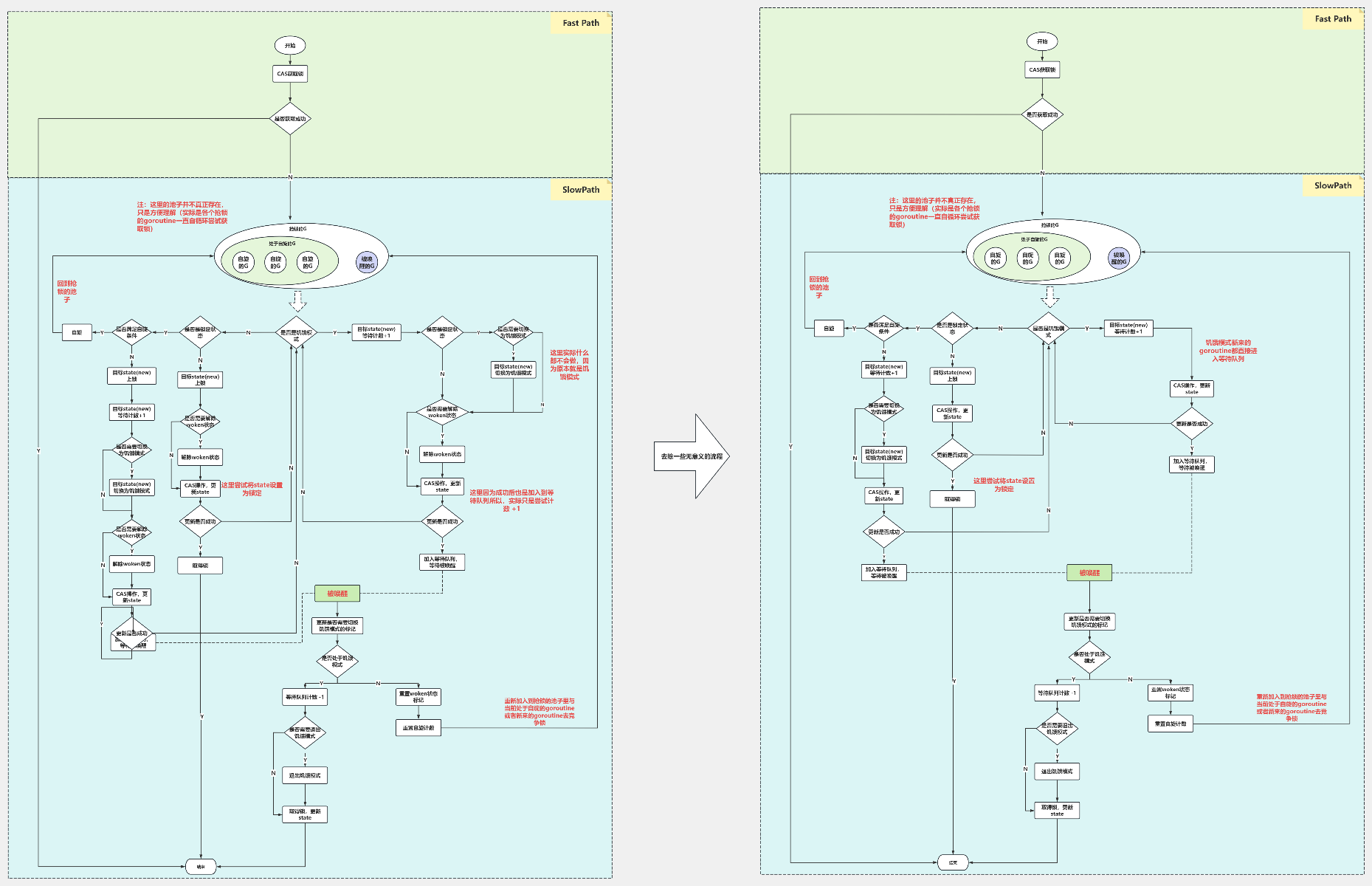 golang_mutex_lock流程图 流程图模板_ProcessOn思维导图、流程图