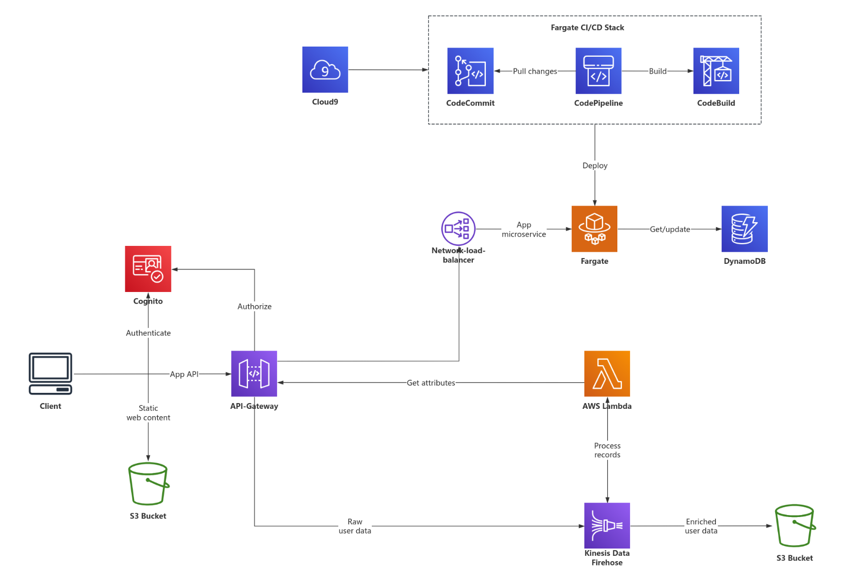 AWS网络应用程序结构流程图 流程图模板_ProcessOn思维导图、流程图