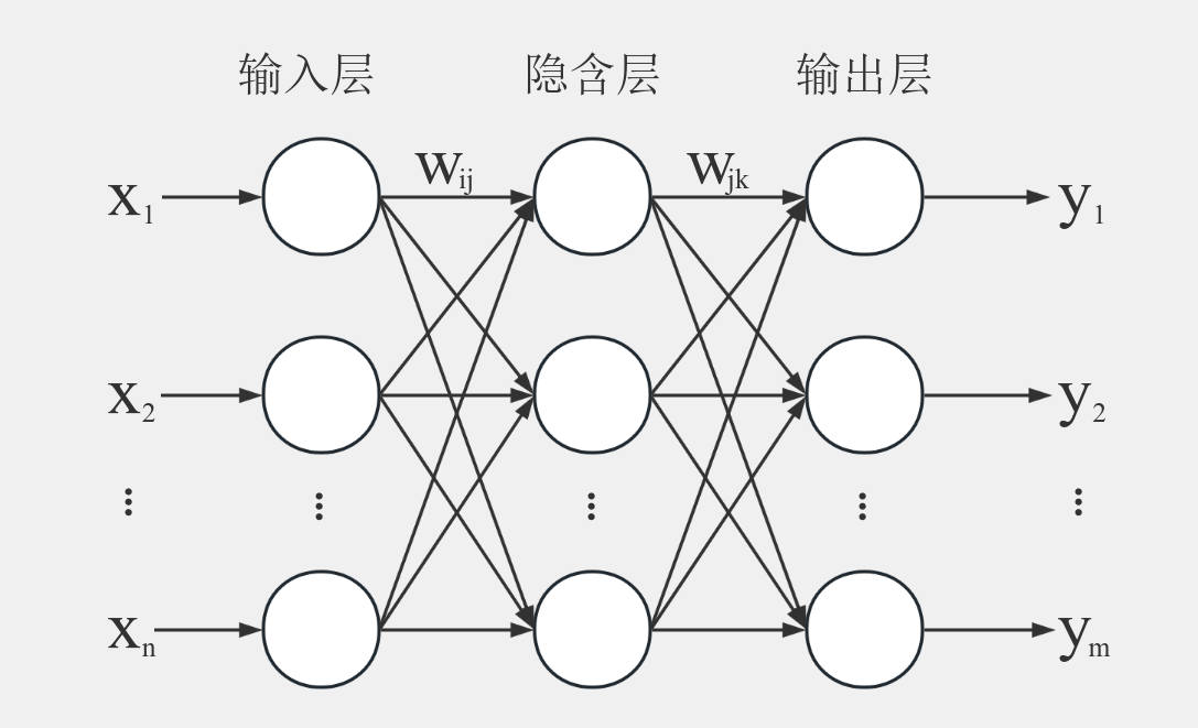 BP神经网络结构 流程图模板_ProcessOn思维导图、流程图