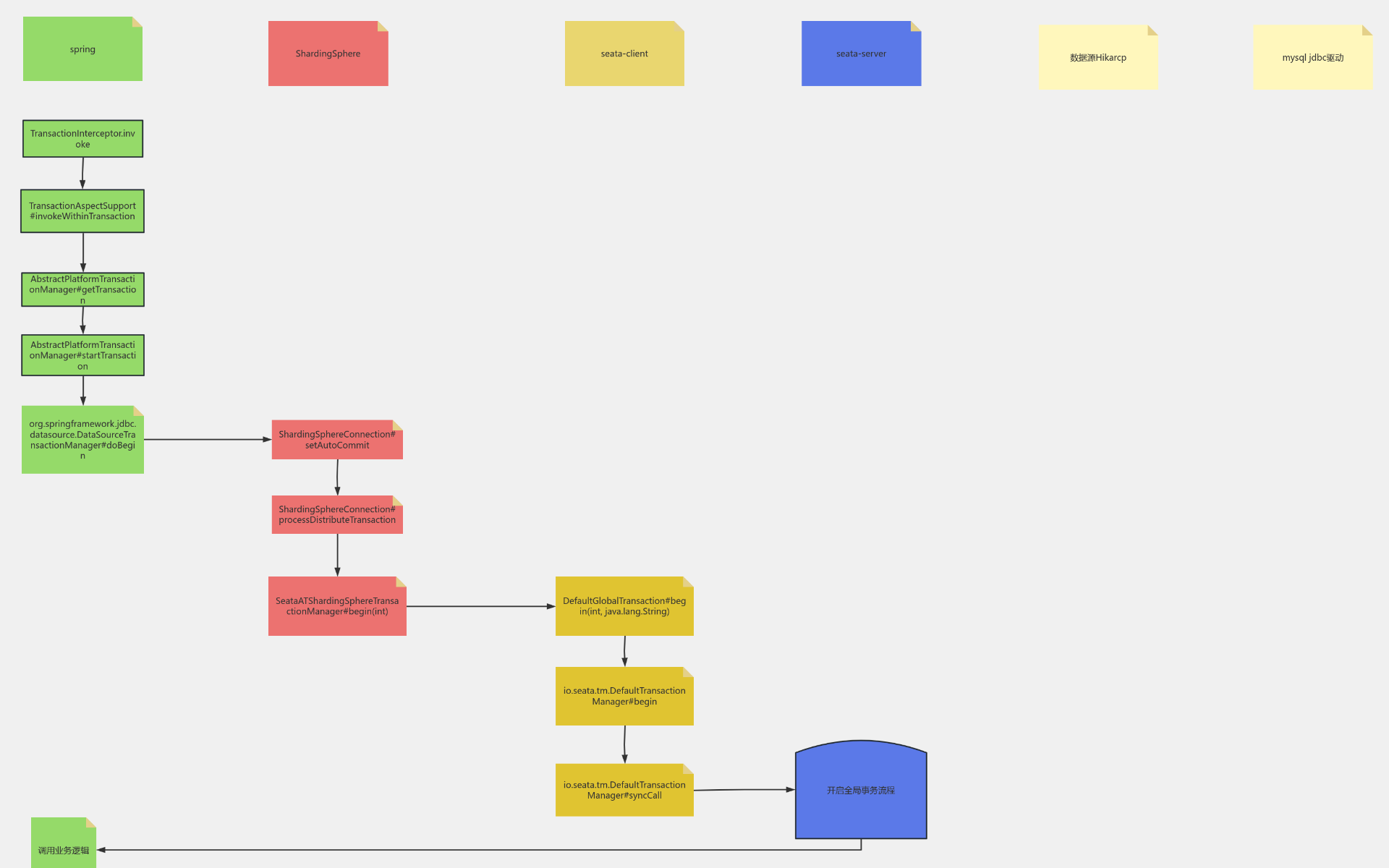 ShardingSphere整合seata分布式事务源码流程 流程图模板_ProcessOn思维导图、流程图