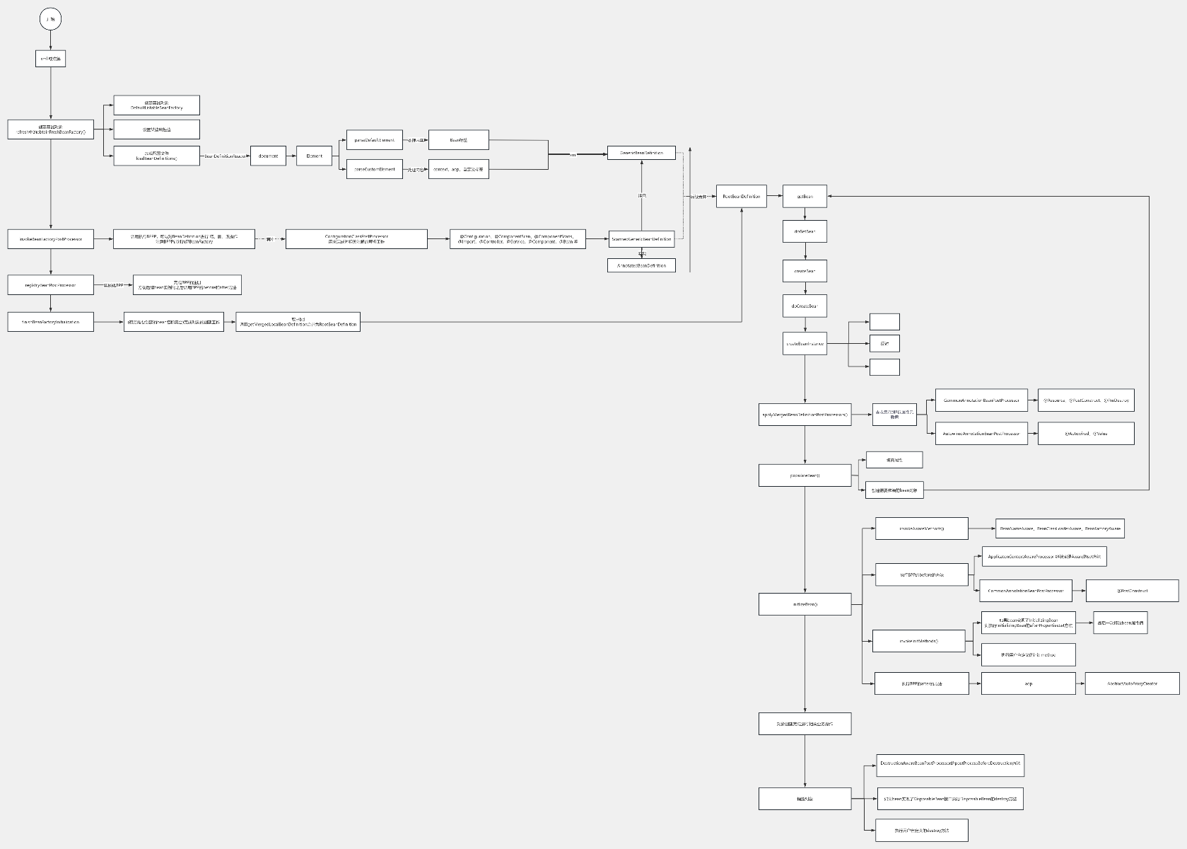 Spring Bean创建流程总结 流程图模板_ProcessOn思维导图、流程图