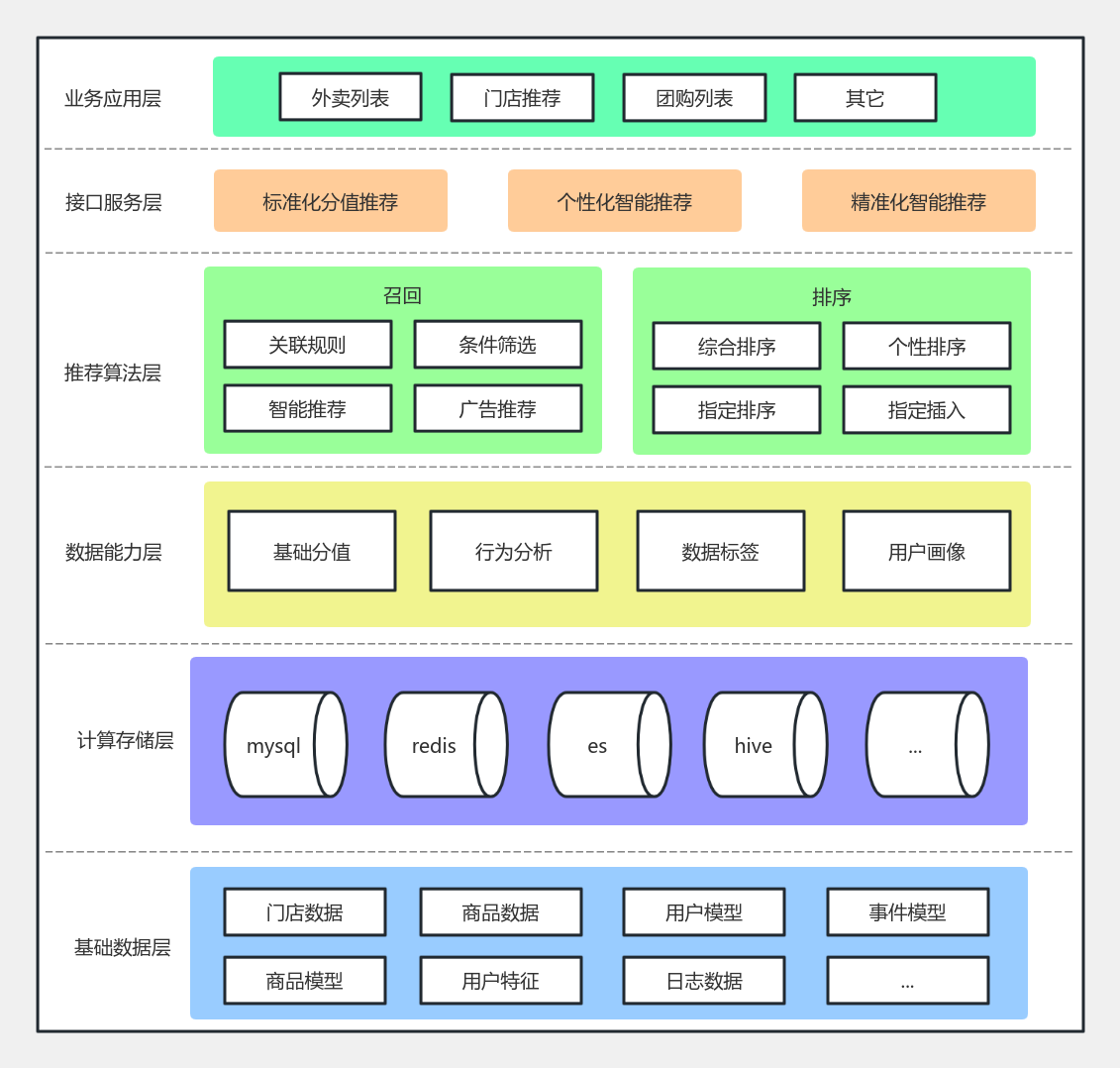 智能推荐系统架构 流程图模板_ProcessOn思维导图、流程图