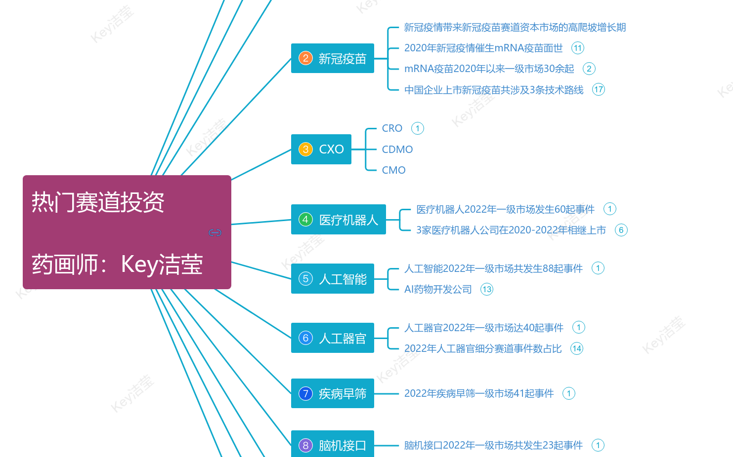 2023热门赛道投资 | Key与AIGC 思维导图模板_ProcessOn思维导图、流程图