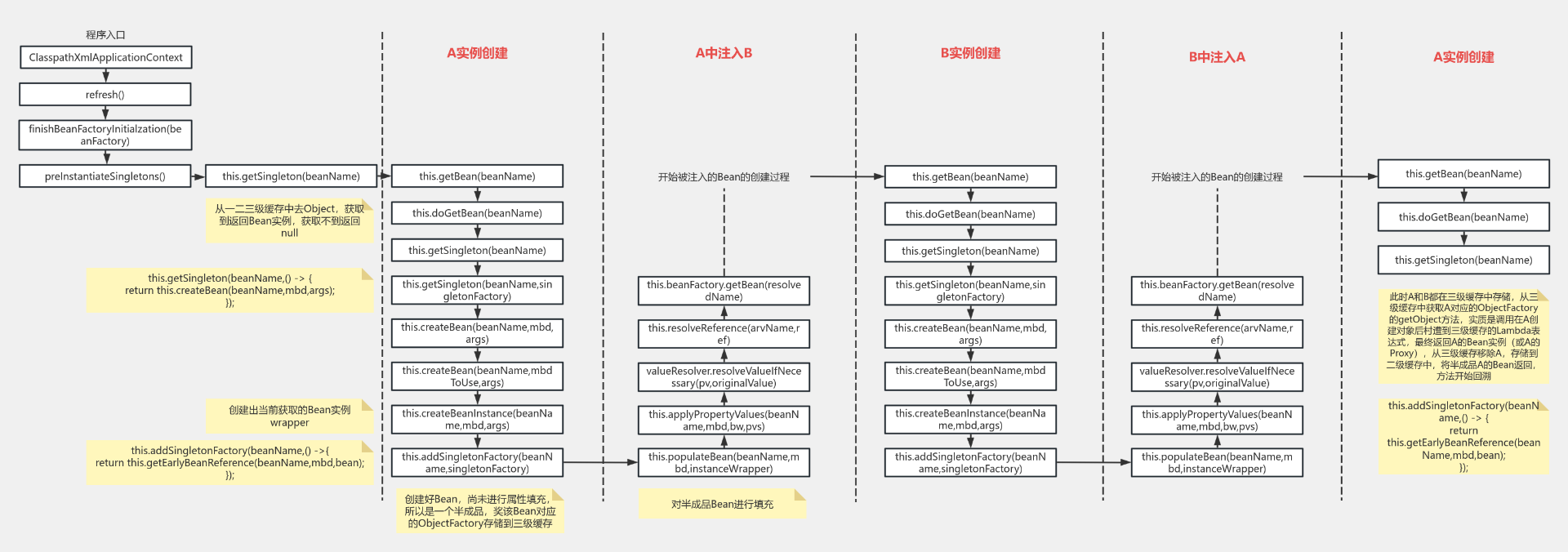 SpringBean循环依赖问题的解决过程 流程图模板_ProcessOn思维导图、流程图