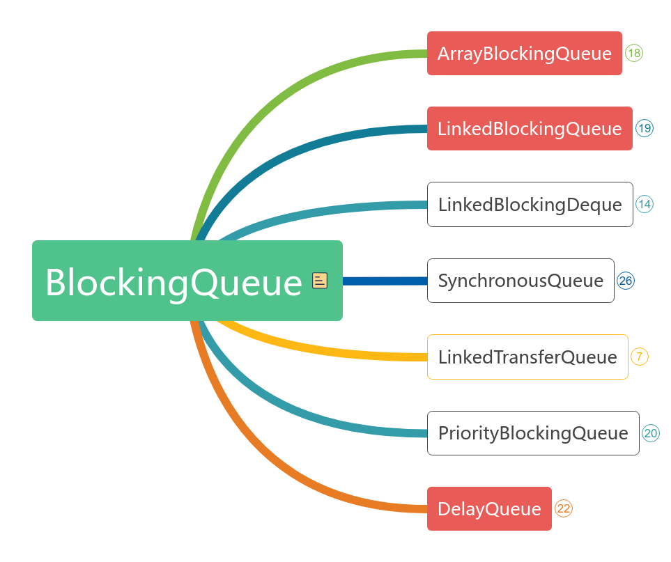 BlockingQueue 思维导图模板_ProcessOn思维导图、流程图