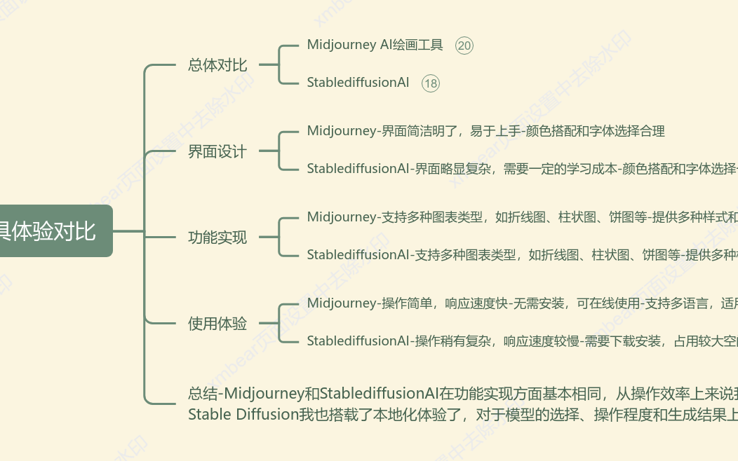 【AIGC工具分析】Midjourney和Stable diffusion AI画图工具体验对比 思维导图模板_ProcessOn思维导图、流程图