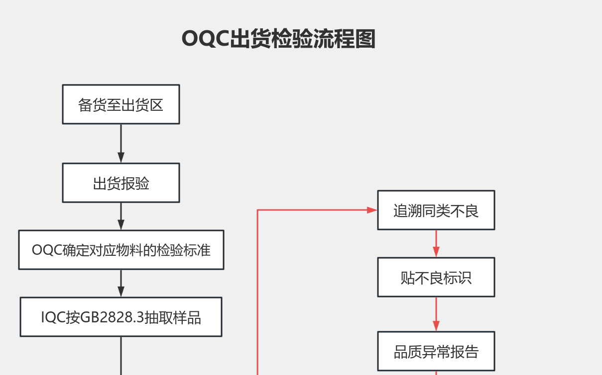 OQC出货检验流程图 流程图模板_ProcessOn思维导图、流程图