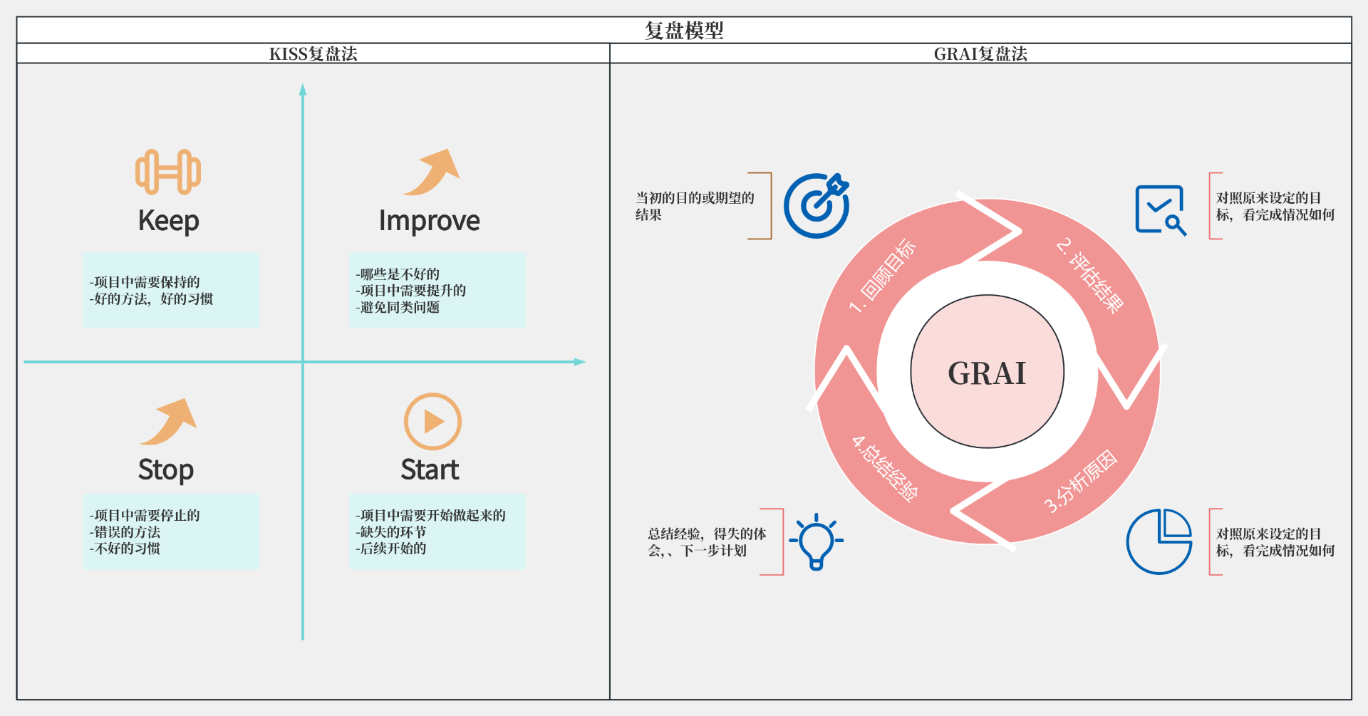 复盘模型：KISS&GRAI 流程图模板_ProcessOn思维导图、流程图