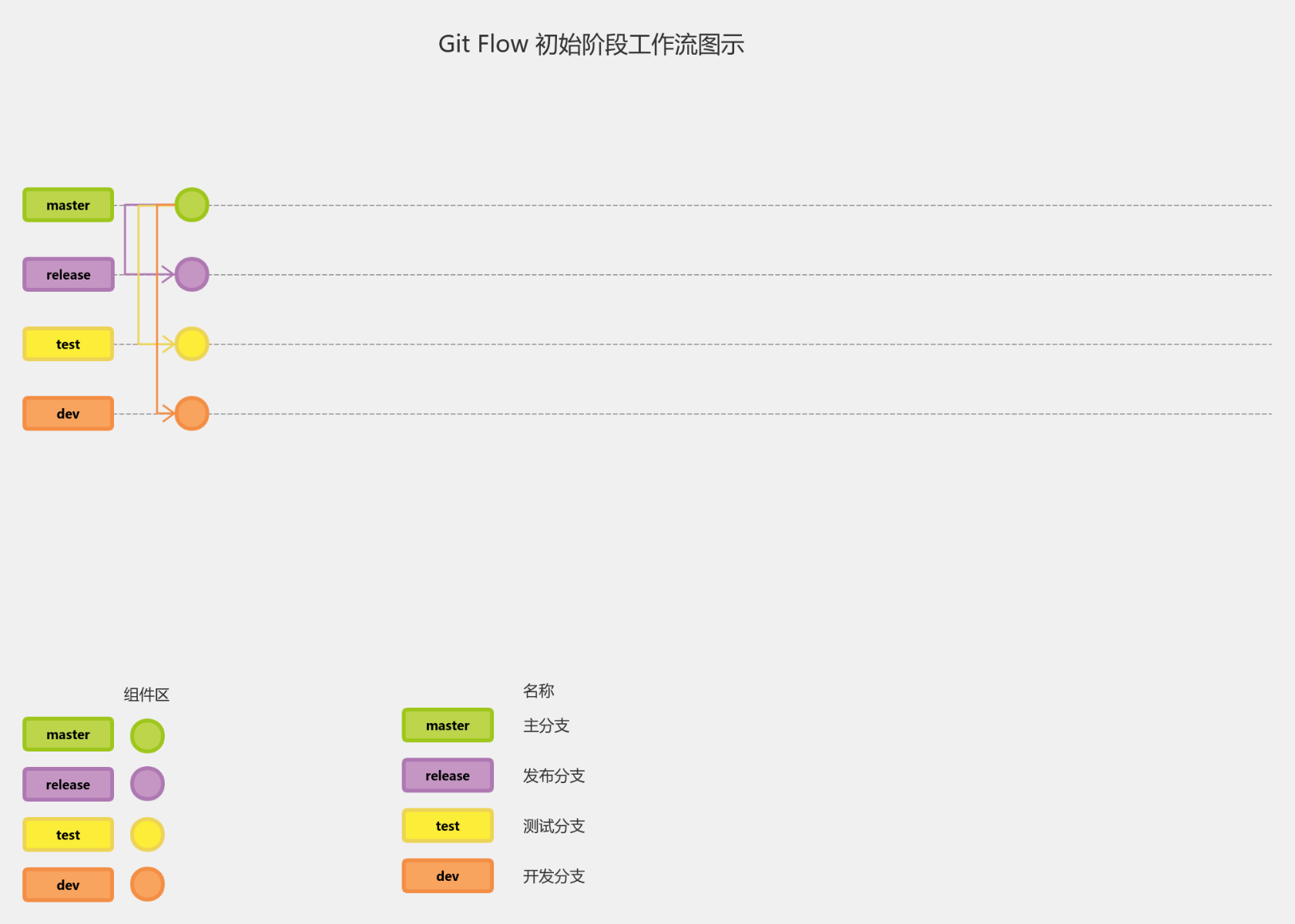 Git Flow 初始阶段工作流图示 流程图模板_ProcessOn思维导图、流程图