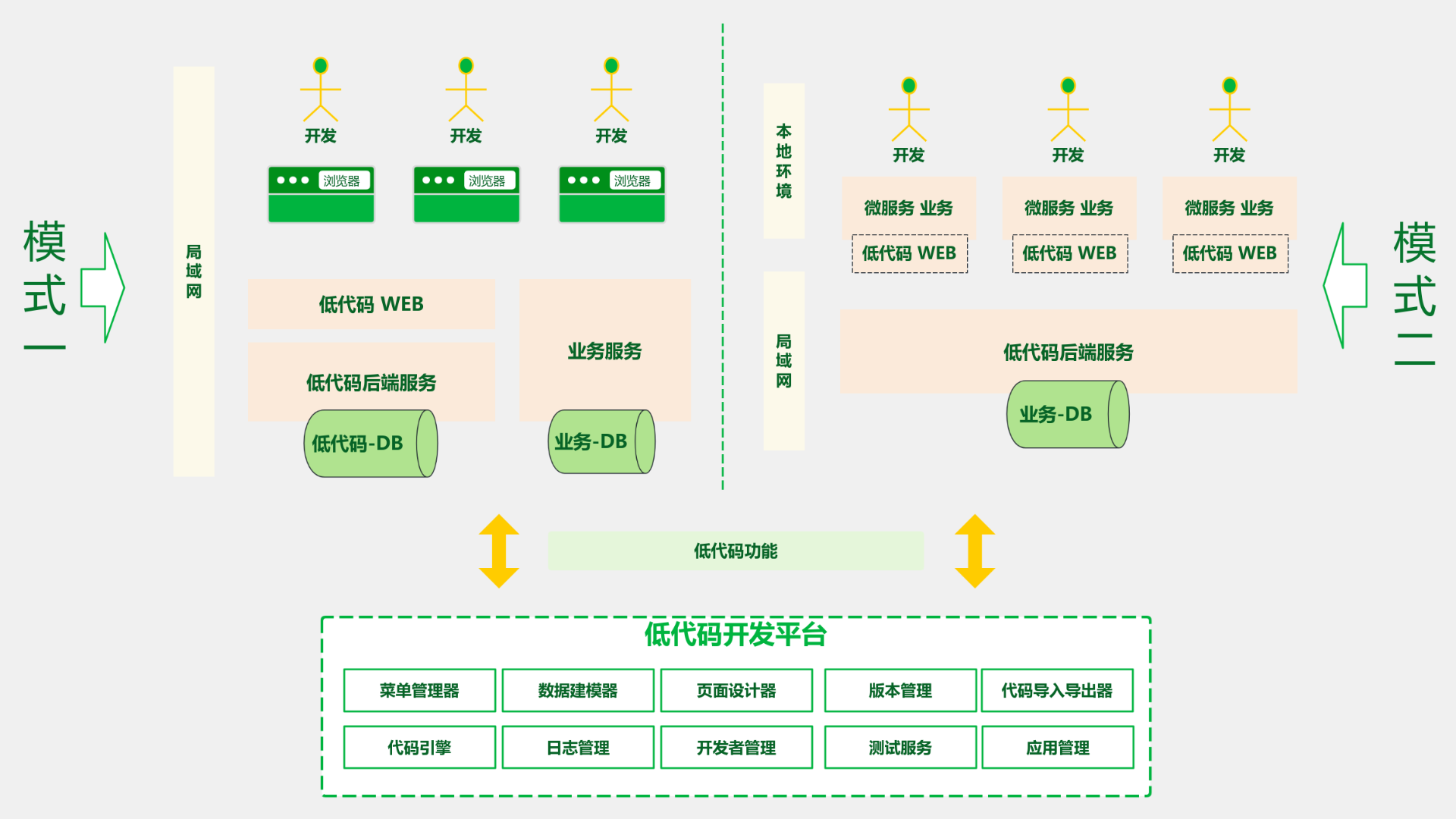 低代码架构图 流程图模板_ProcessOn思维导图、流程图