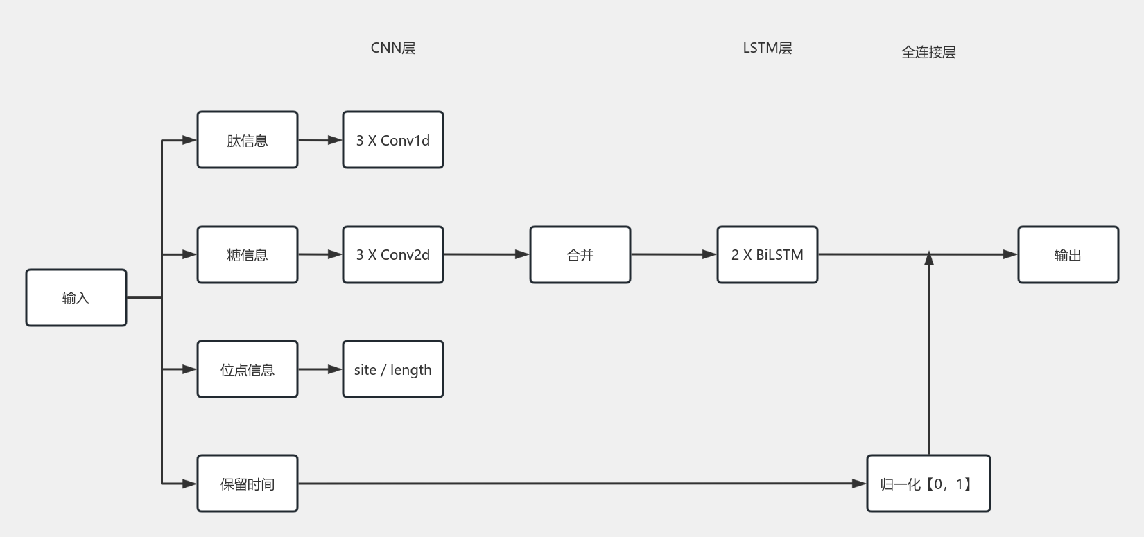 cnn_lstm模型 流程图模板_ProcessOn思维导图、流程图