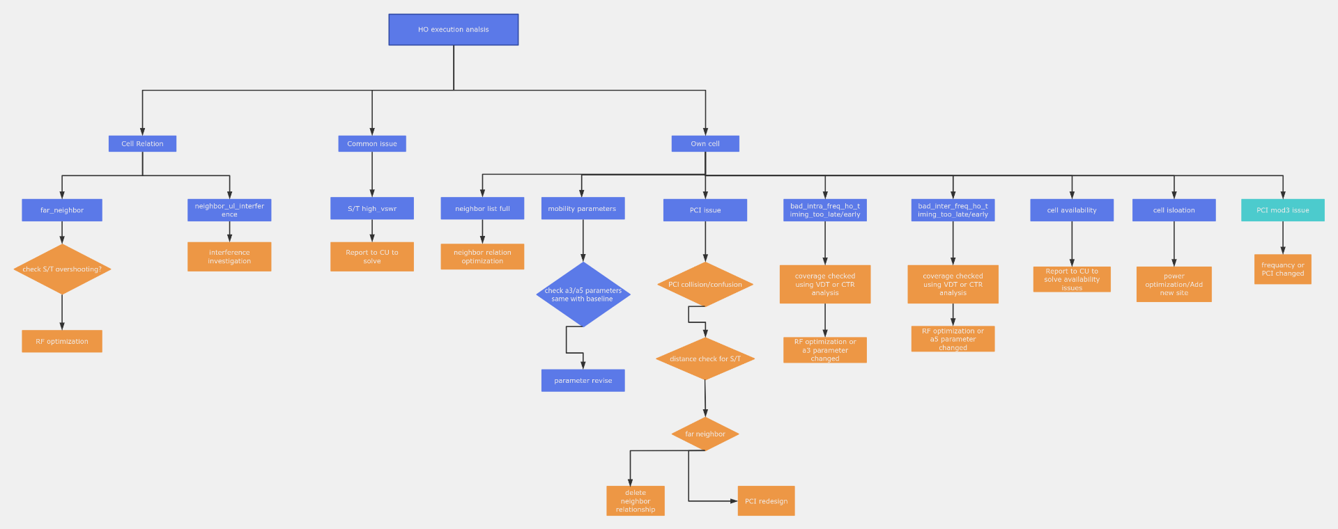 Handover Execution Analysis 流程图模板_ProcessOn思维导图、流程图