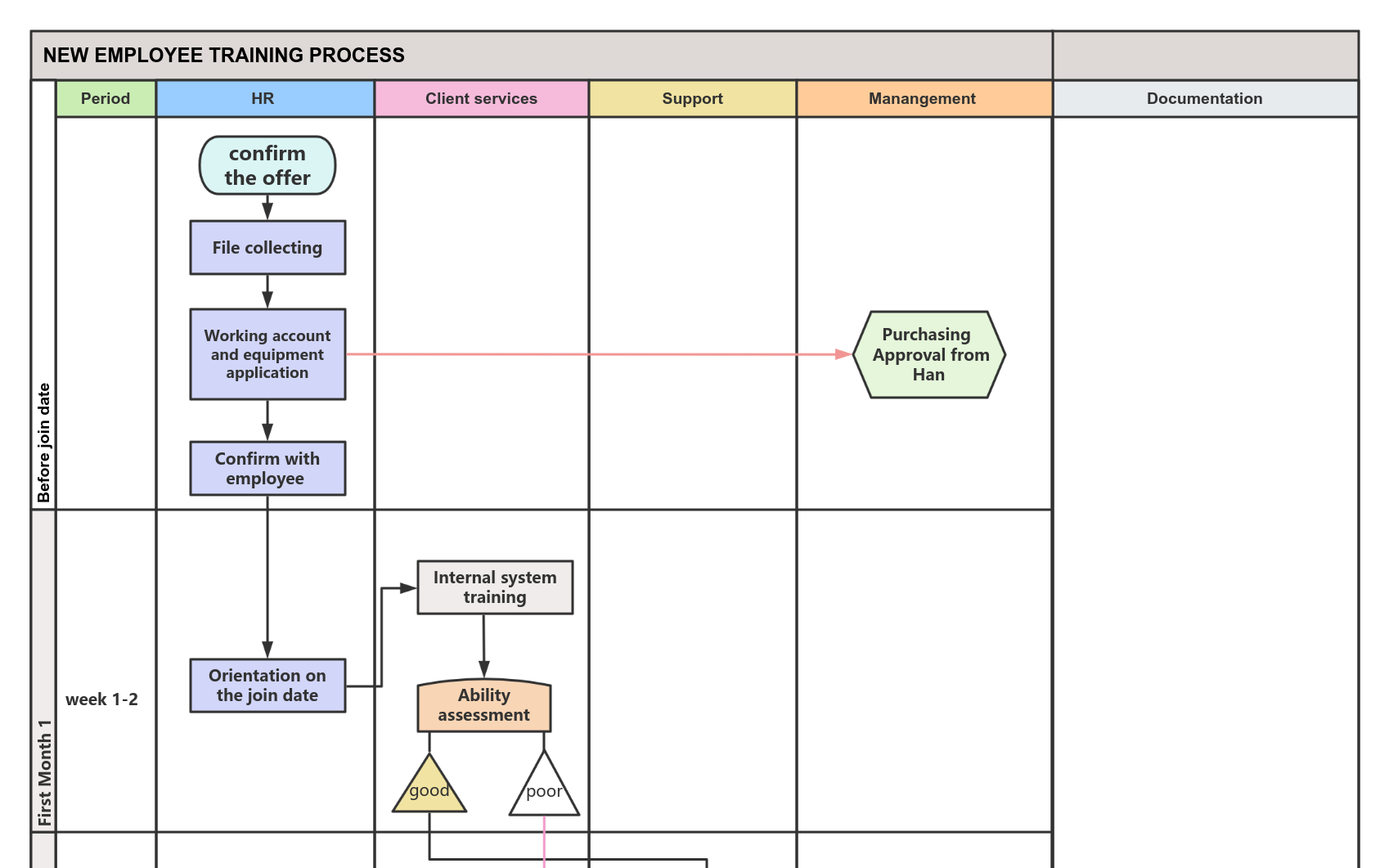 New employee training process 流程图模板_ProcessOn思维导图、流程图