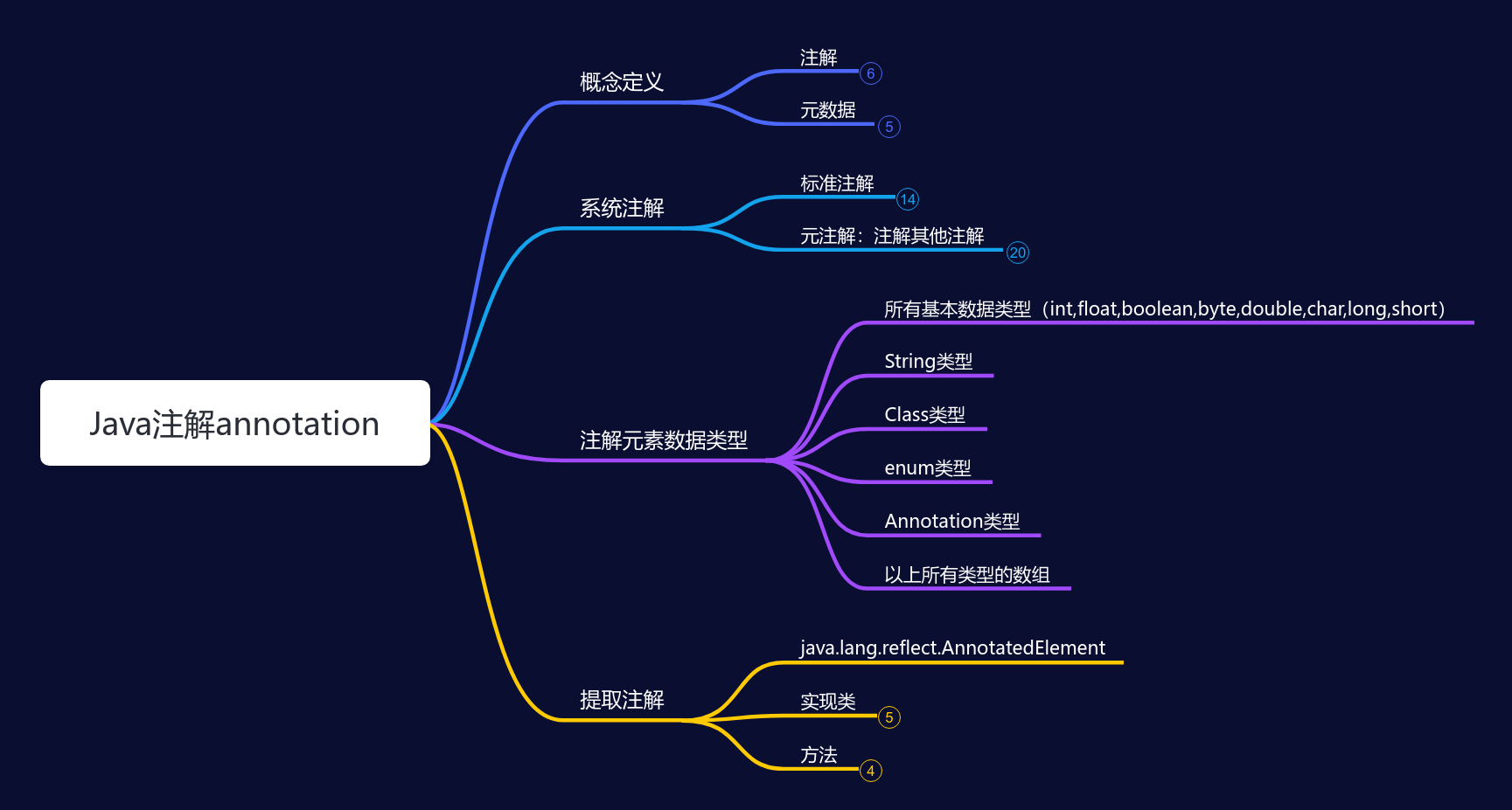 Java注解annotation 思维导图模板_ProcessOn思维导图、流程图