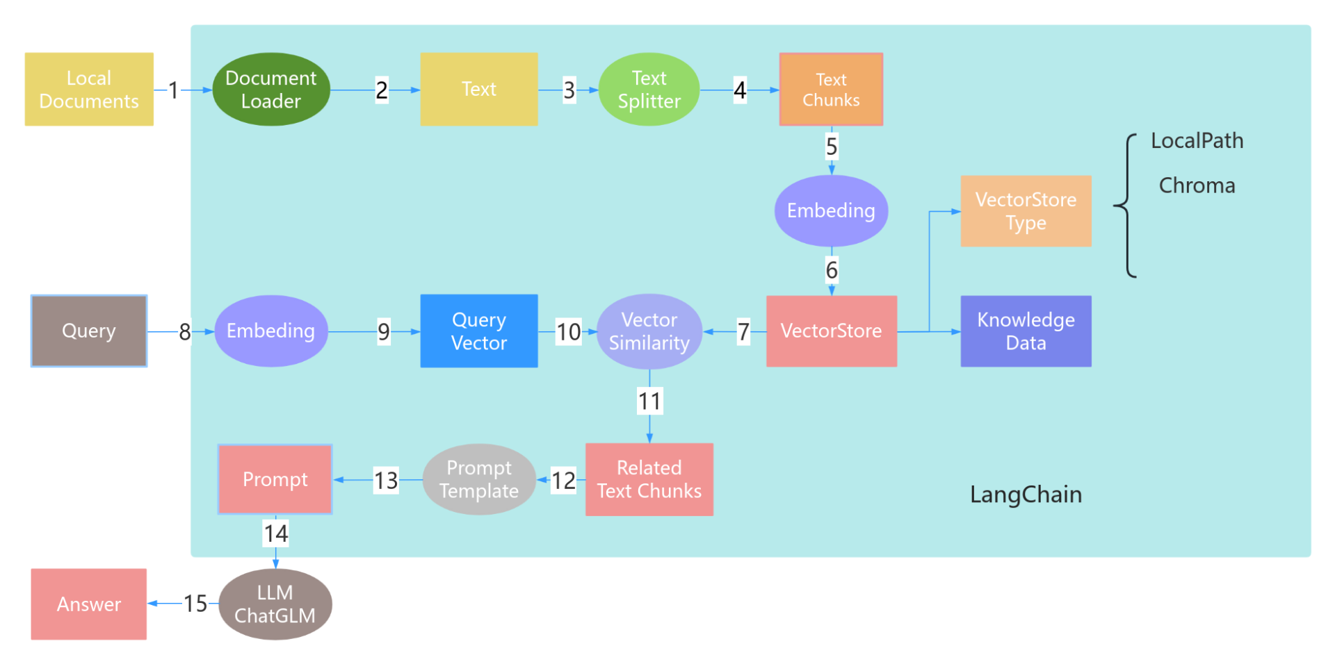 LangChain流程图 流程图模板_ProcessOn思维导图、流程图