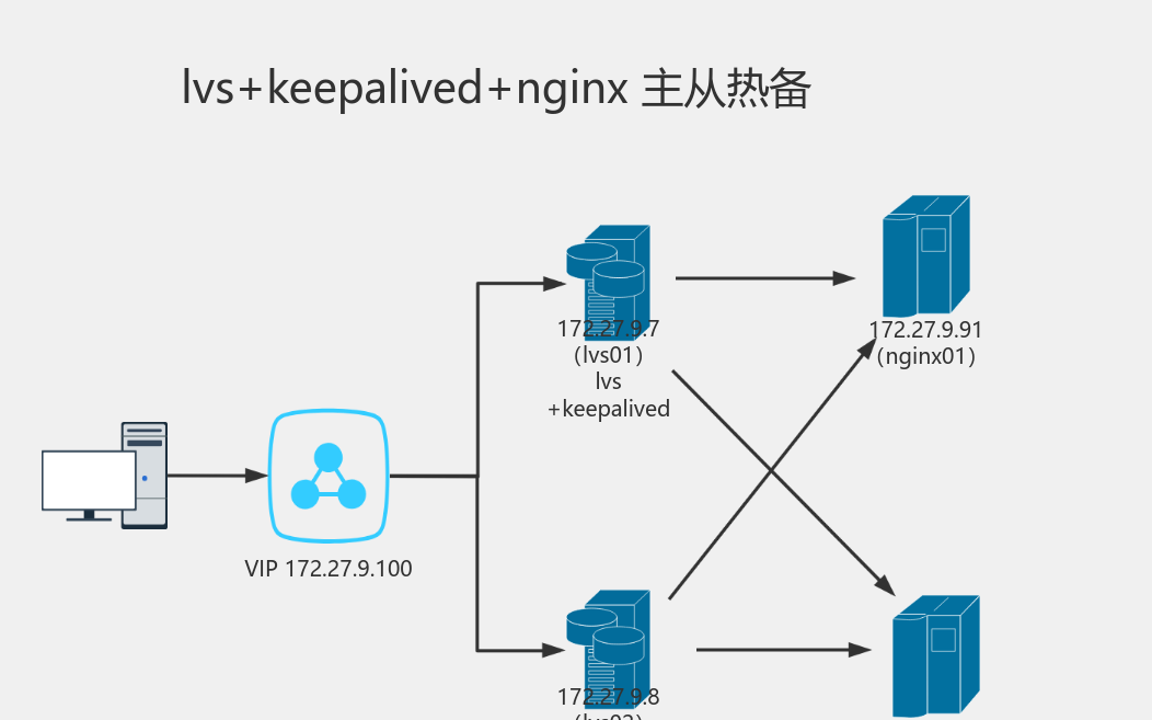 lvs+keepalived+nginx HA 流程图模板_ProcessOn思维导图、流程图