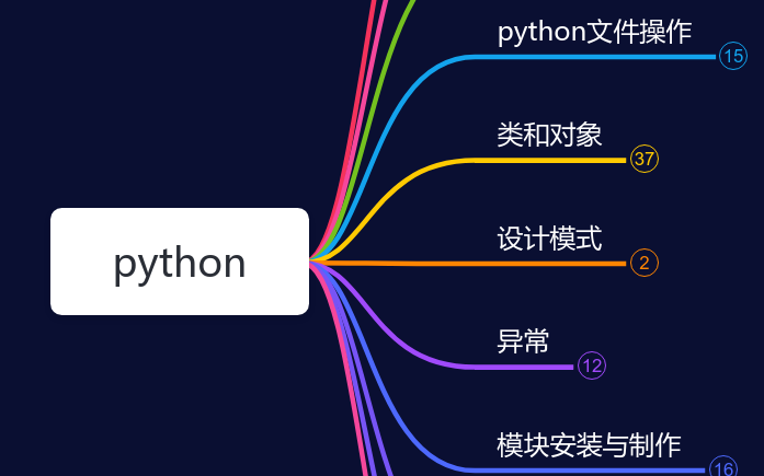 python 思维导图模板_ProcessOn思维导图、流程图