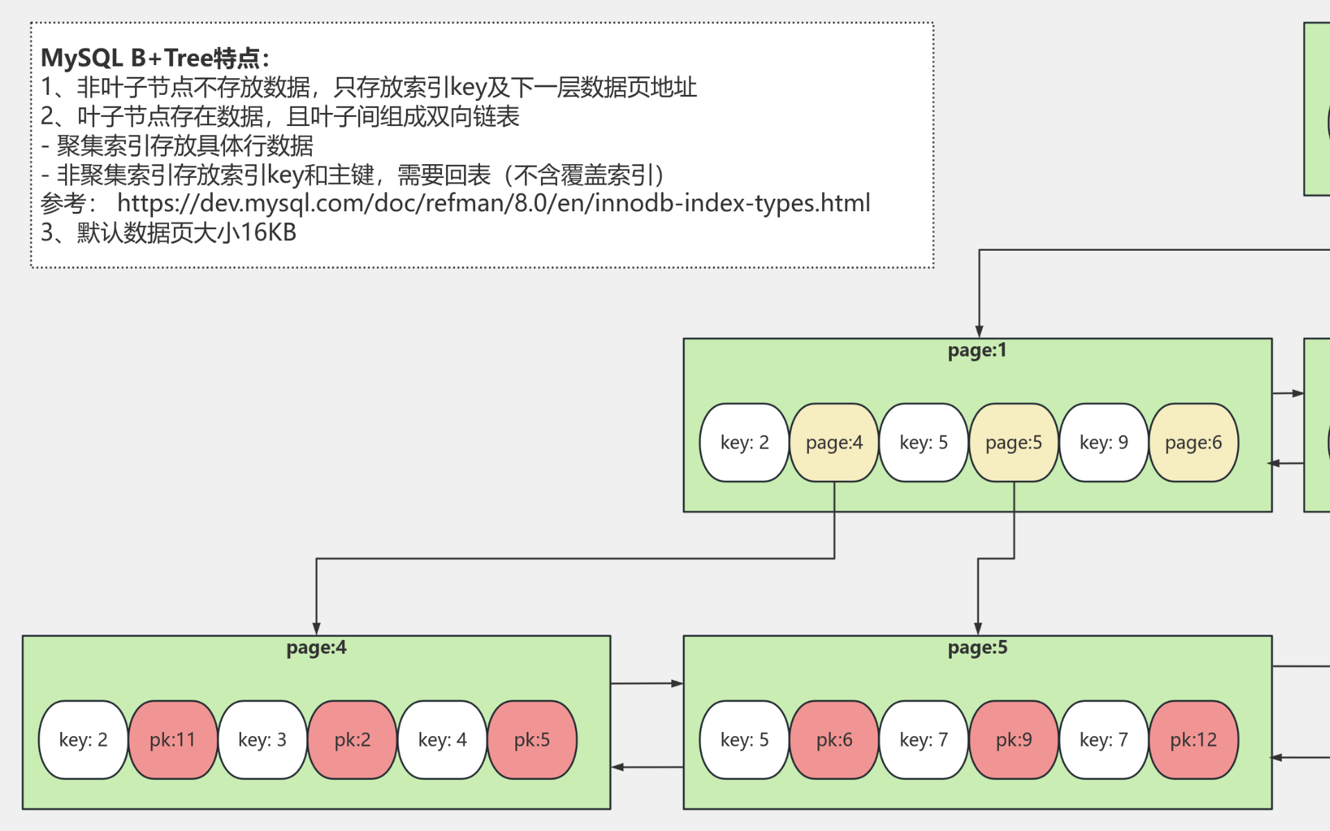 MySQL-InnoDB的B+Tree 流程图模板_ProcessOn思维导图、流程图