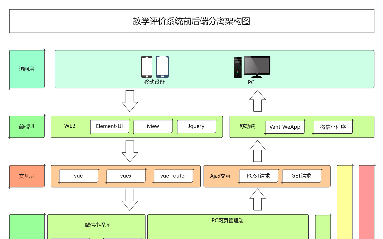 教学评价系统前后端分离架构图 流程图模板 Processon思维导图、流程图