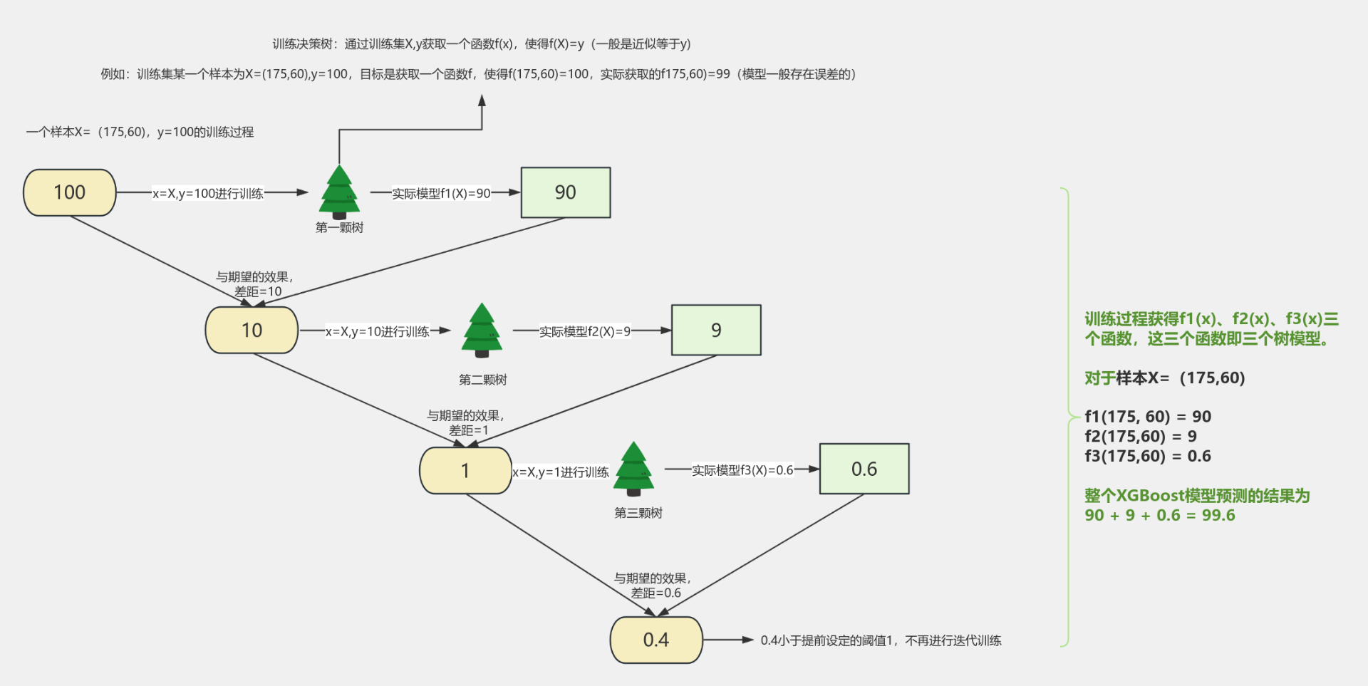XGBoost模型 流程图模板_ProcessOn思维导图、流程图