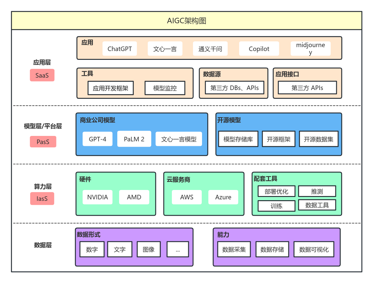 AIGC 四层架构 流程图模板_ProcessOn思维导图、流程图