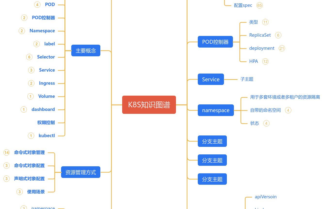 K8S知识图谱 思维导图模板_ProcessOn思维导图、流程图