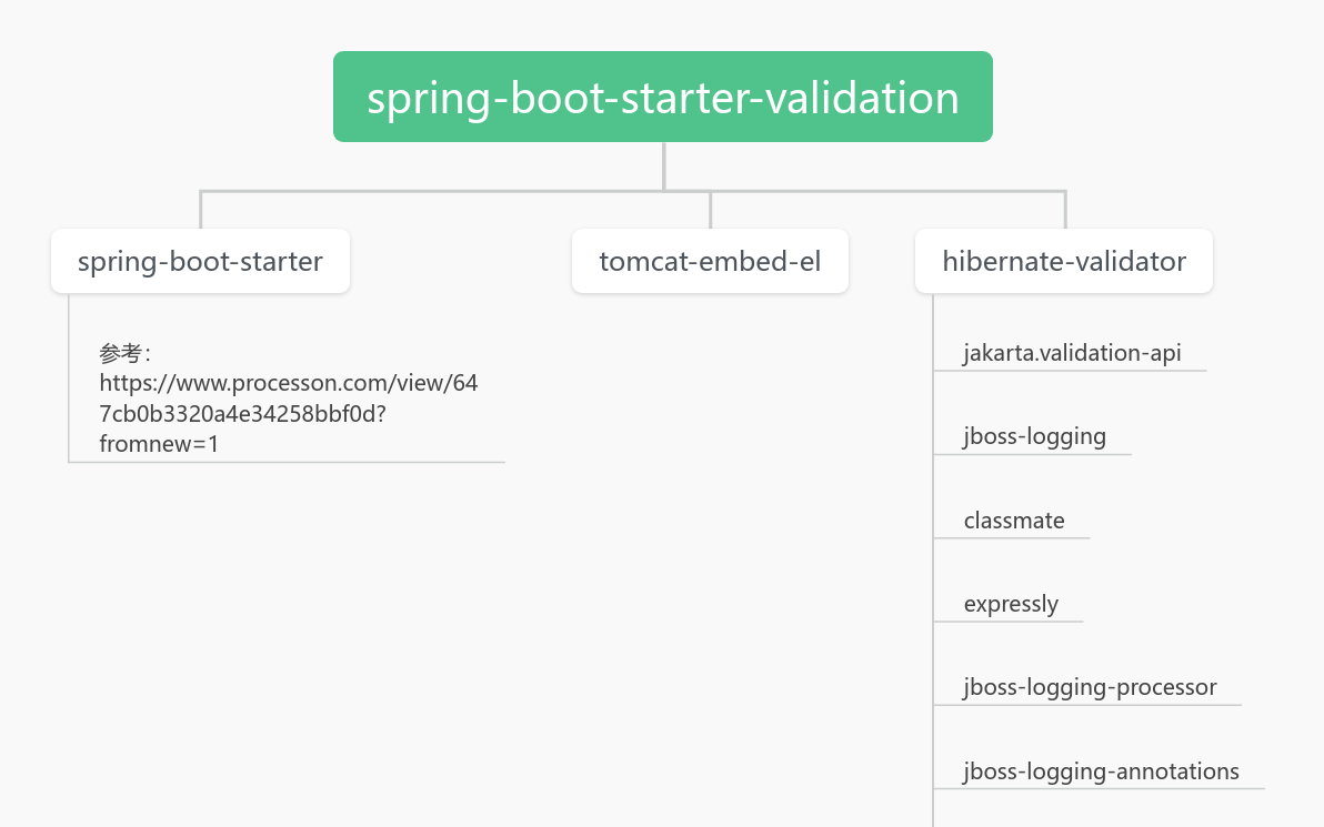Spring Boot Starter Validation 思维导图模板processon思维导图、流程图 5976