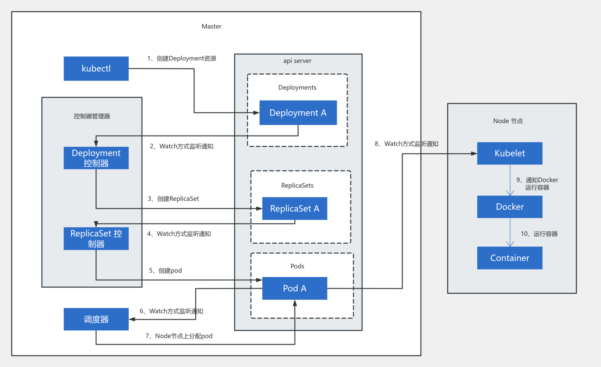 k8s deployment 声明pod流程 流程图模板_ProcessOn思维导图、流程图