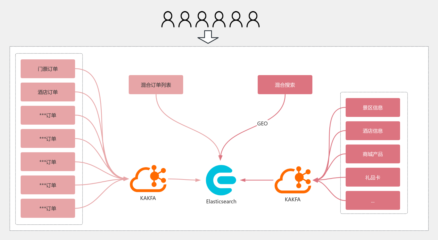 Elasticsearch加Kafka实现混合订单和混合查询 流程图模板_ProcessOn思维导图、流程图